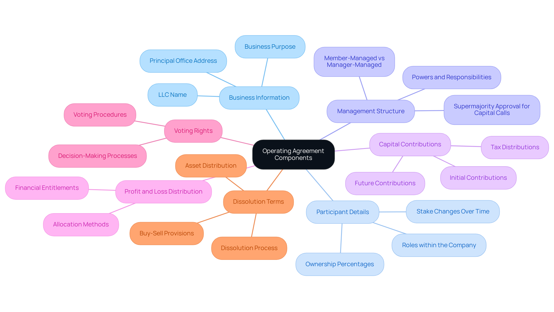 The central node represents the operating agreement, and each branch shows a key component that should be included. Follow the branches to see the important details that support each component. The central node represents the operating agreement, and each branch shows a key component that should be included. Follow the branches to see the important details that support each component.