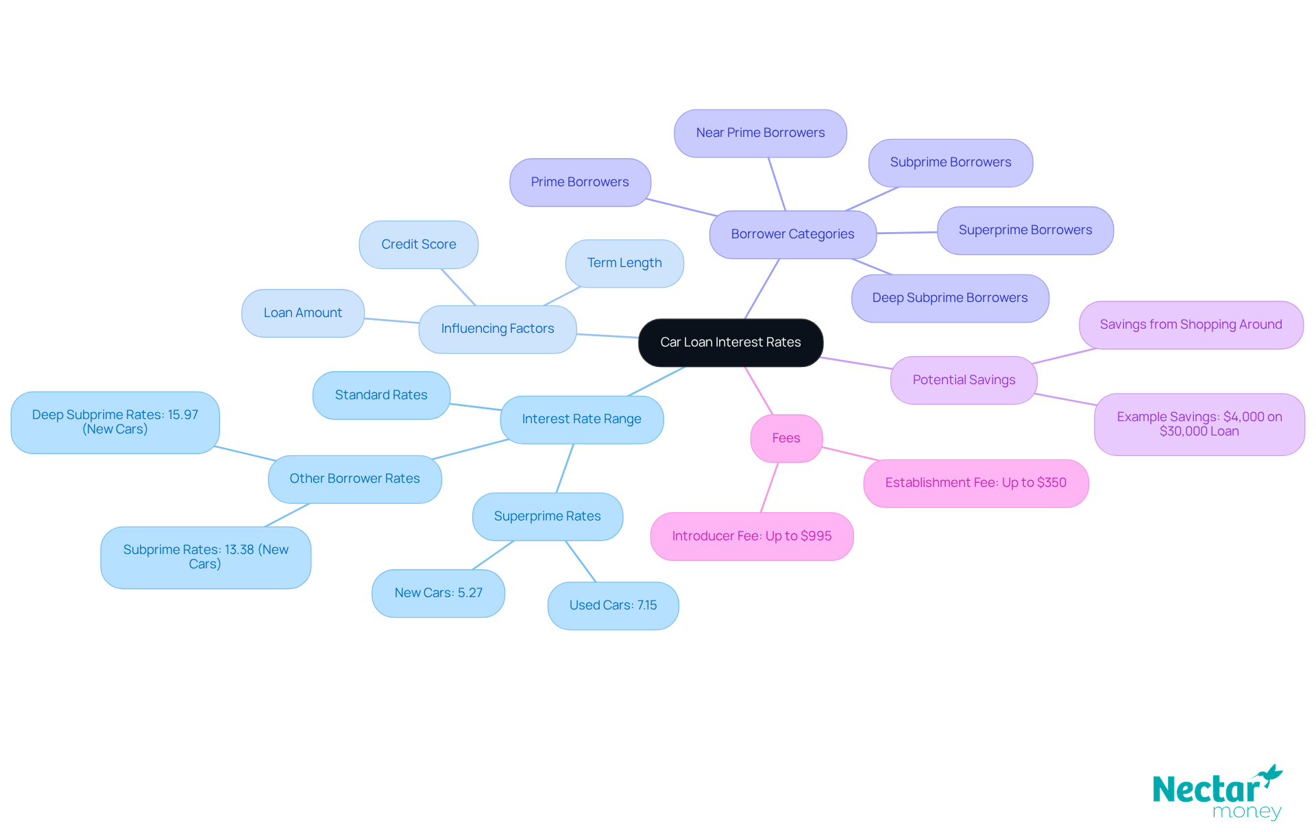The central node represents the main topic of car loan interest rates. Each branch shows different aspects that influence these rates, helping you see how they relate to your borrowing decisions. The central node represents the main topic of car loan interest rates. Each branch shows different aspects that influence these rates, helping you see how they relate to your borrowing decisions.