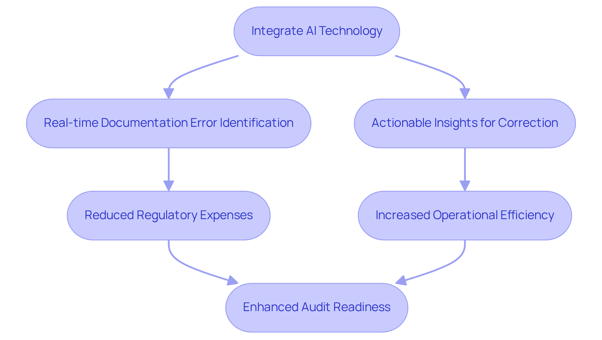 Follow the flow from integrating AI technology to see how it leads to identifying errors and providing insights, which ultimately results in lower costs and better efficiency in audits.