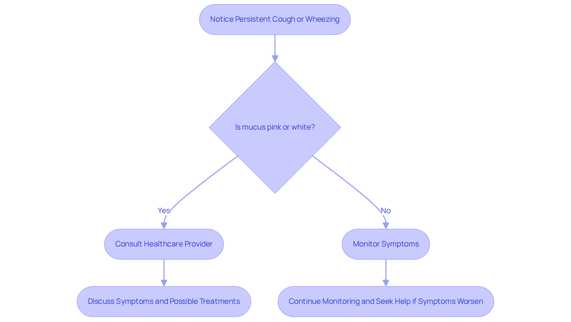 This flowchart guides you through what to do if you notice a persistent cough or wheezing. Follow the arrows to see whether you should monitor your symptoms or consult a healthcare provider.