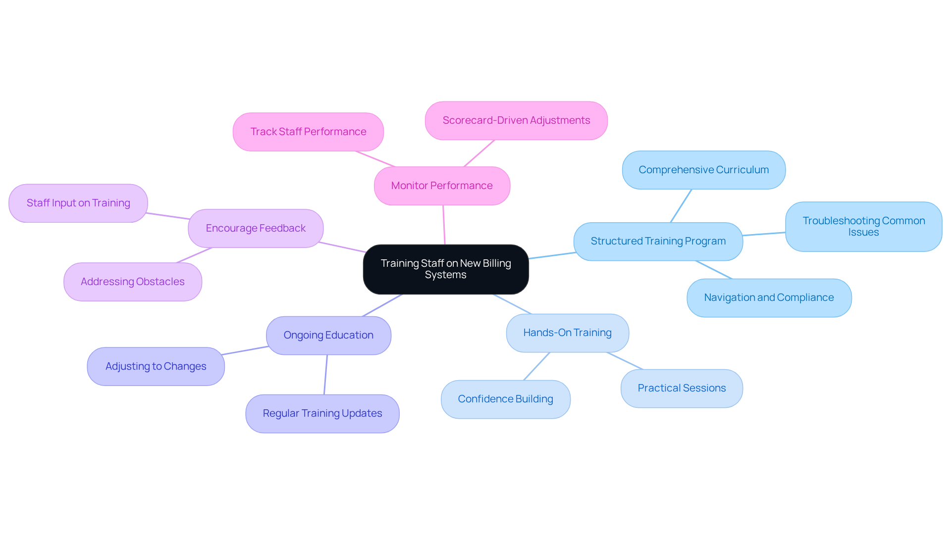 The central node represents the main focus of training staff, while each branch shows a different strategy to enhance their skills. Follow the branches to see how each strategy contributes to better management of billing systems and overall clinic efficiency.