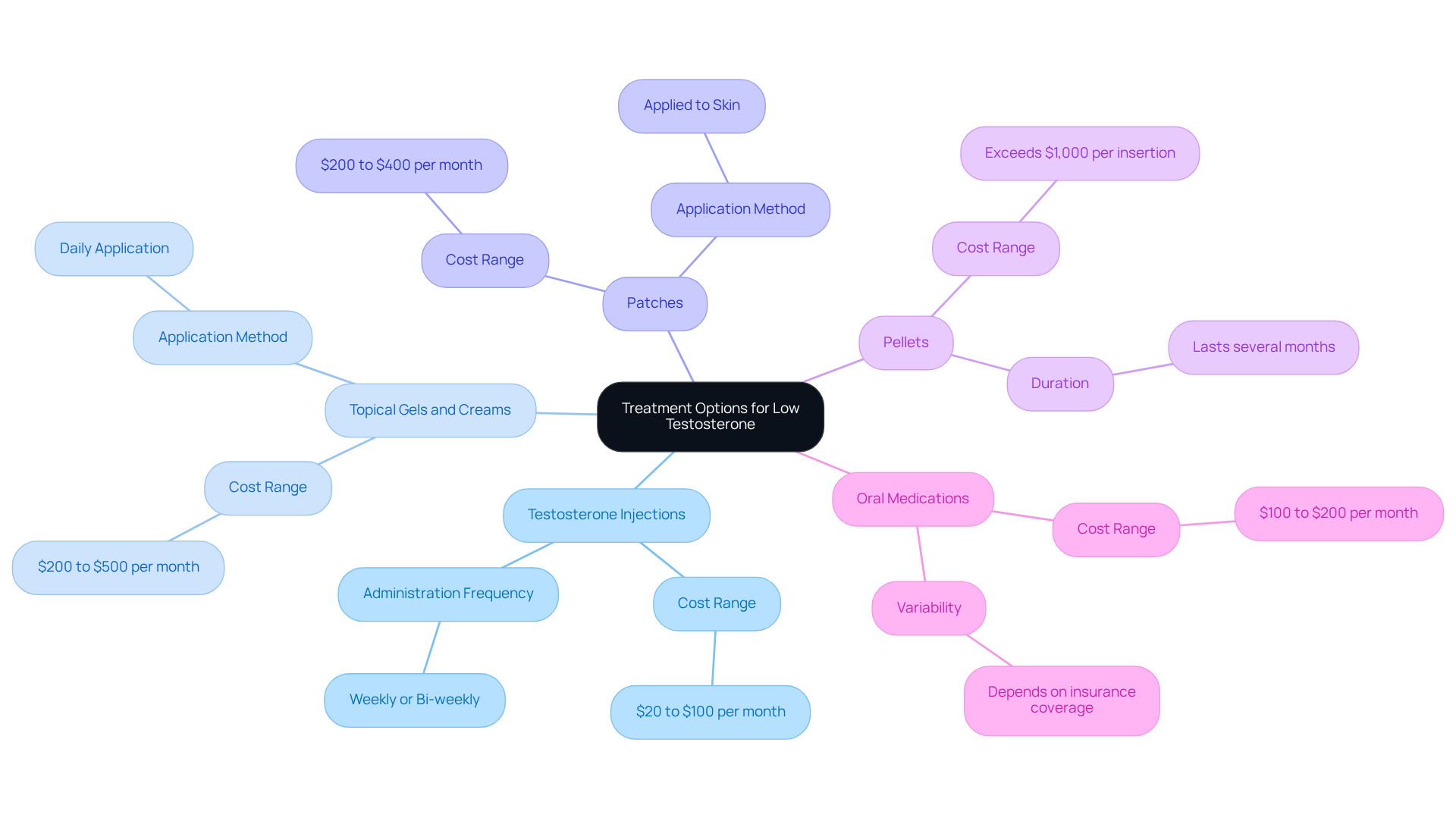 This mindmap shows different treatment options for low testosterone. Each branch represents a treatment type, and the sub-branches indicate the cost range. The colors help differentiate between the options, making it easier to compare them at a glance. This mindmap shows different treatment options for low testosterone. Each branch represents a treatment type, and the sub-branches indicate the cost range. The colors help differentiate between the options, making it easier to compare them at a glance.