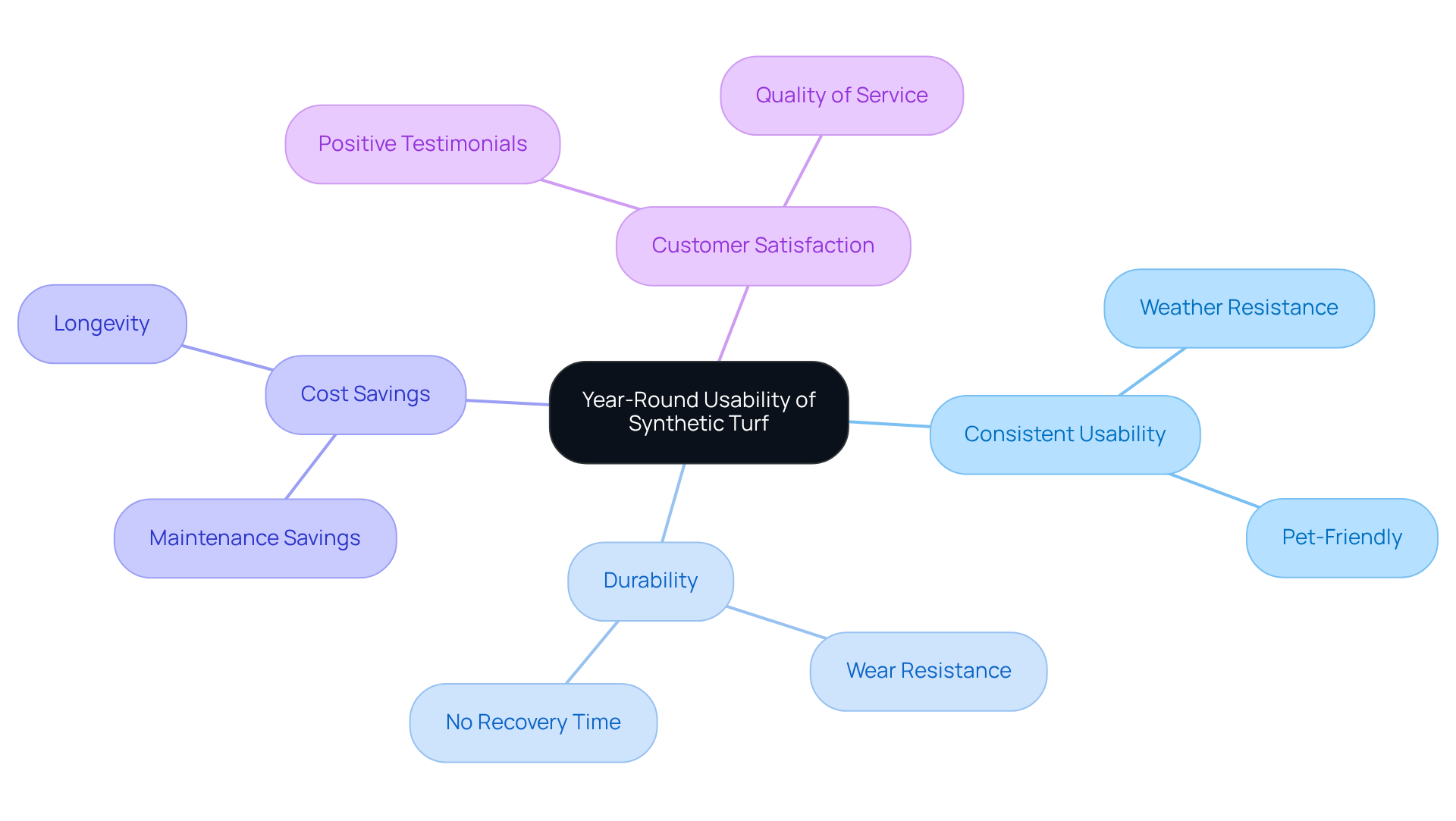 This mindmap illustrates the key advantages of synthetic turf. Start at the center with the main topic, then explore each branch to discover specific benefits like usability in all weather, durability against wear, cost savings over time, and positive customer feedback.