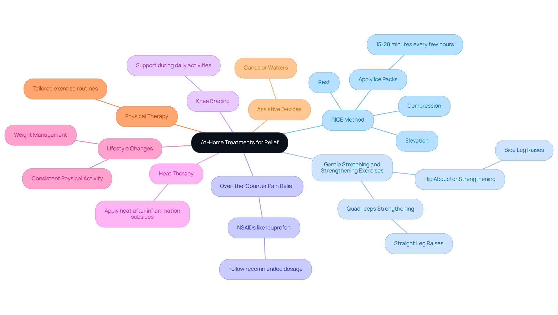 This mindmap starts with the main idea of managing knee pain at home. Each branch represents a different strategy, and the sub-branches provide specific actions you can take. Follow the branches to explore various ways to find relief and regain your mobility. This mindmap starts with the main idea of managing knee pain at home. Each branch represents a different strategy, and the sub-branches provide specific actions you can take. Follow the branches to explore various ways to find relief and regain your mobility.
