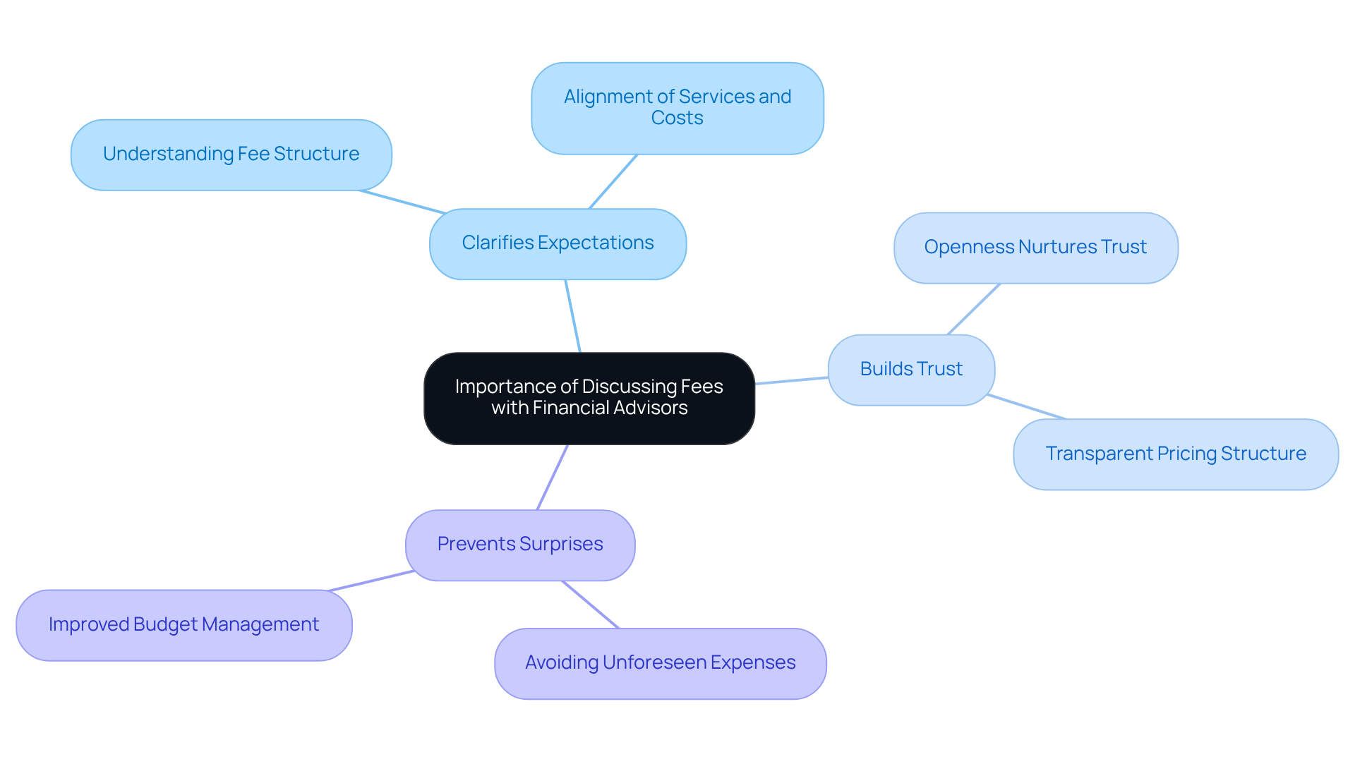 This mindmap illustrates why discussing fees with financial advisors is important. Each branch represents a key reason, and the sub-branches provide more details. Follow the branches to understand how these points connect to the central theme. This mindmap illustrates why discussing fees with financial advisors is important. Each branch represents a key reason, and the sub-branches provide more details. Follow the branches to understand how these points connect to the central theme.