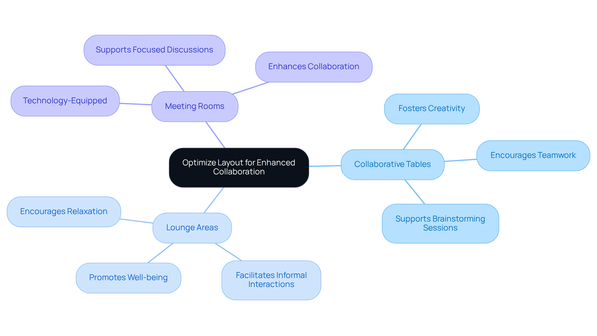Start at the center with the main idea of optimizing layout, then explore each branch to see how different elements contribute to enhancing collaboration and creativity.