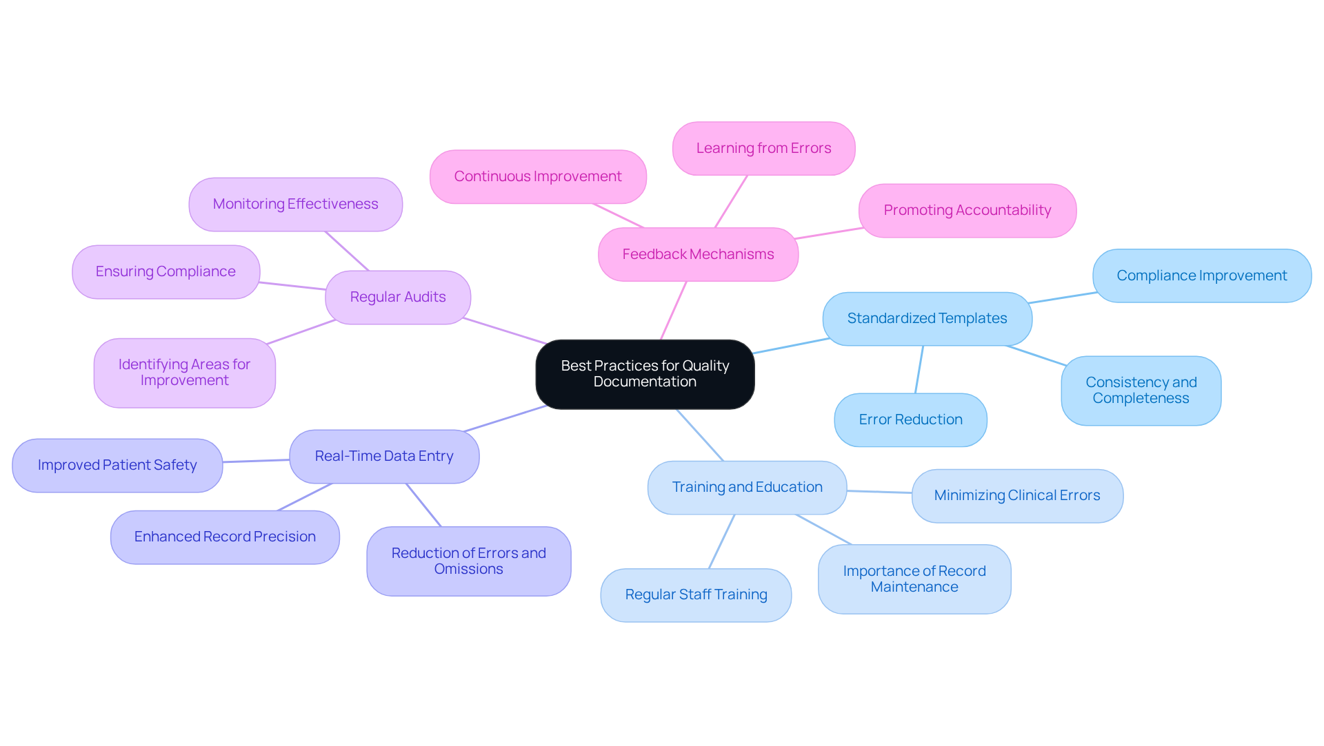 The central node represents the main focus on quality documentation. Each branch shows a specific practice that contributes to this goal, with further details available in the sub-branches. This layout helps you understand how each practice connects to the overall aim of improving EMR records. The central node represents the main focus on quality documentation. Each branch shows a specific practice that contributes to this goal, with further details available in the sub-branches. This layout helps you understand how each practice connects to the overall aim of improving EMR records.