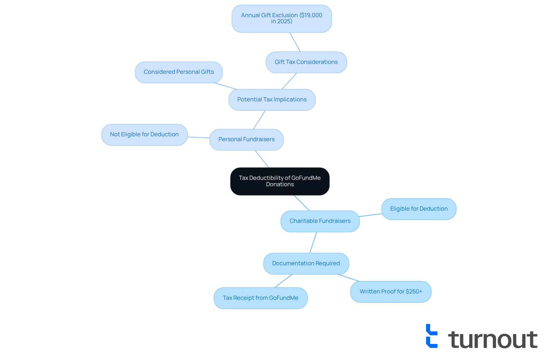 The central idea shows the focus on GoFundMe donations. Each branch represents different types of fundraisers and their respective tax rules — follow the branches to see what applies to your situation.