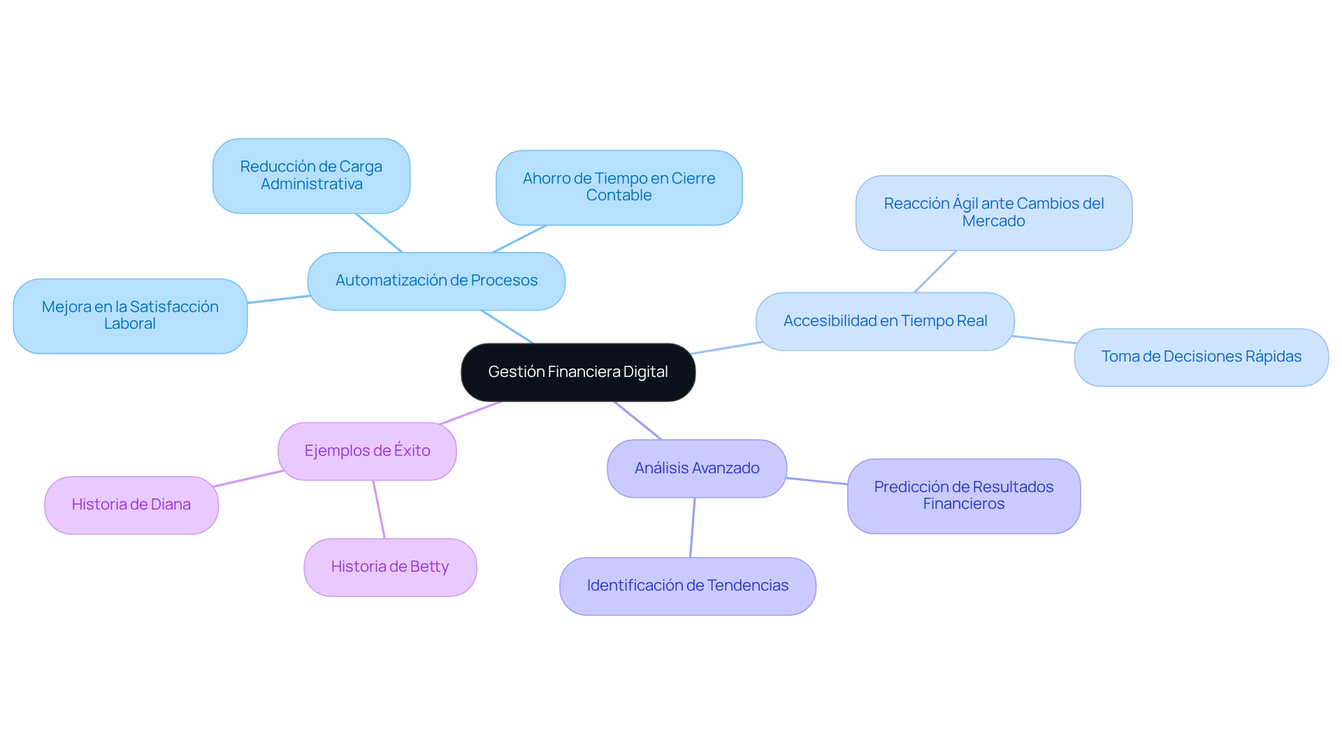 El nodo central representa la gestión financiera digital, y las ramas muestran las características que la componen. Cada sub-rama detalla cómo estas características benefician a los emprendedores, ayudándoles a crecer y optimizar sus negocios.