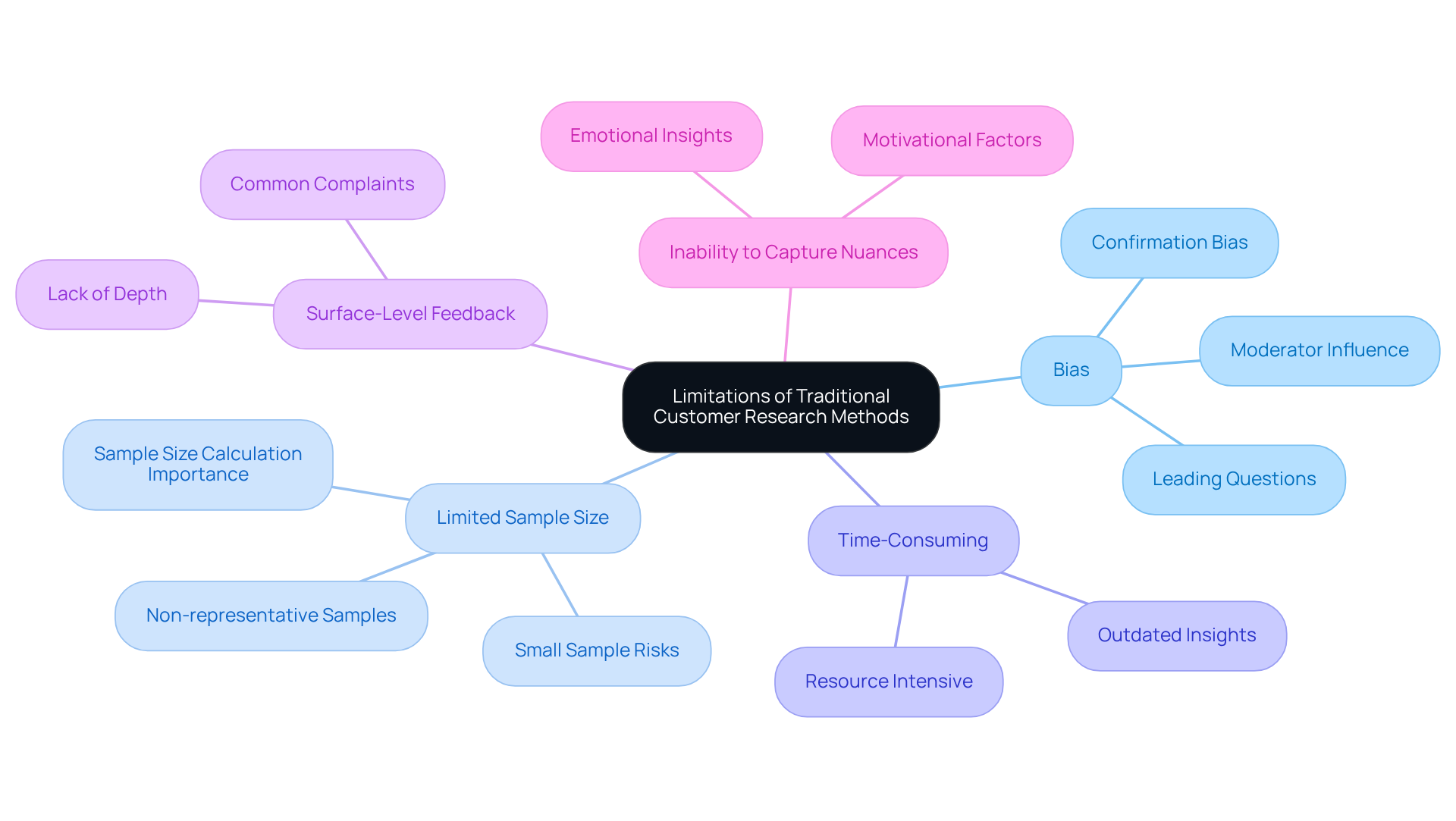 The central node represents the main topic, while the branches illustrate specific limitations. Each branch can be explored for deeper insights into how these limitations affect customer research.