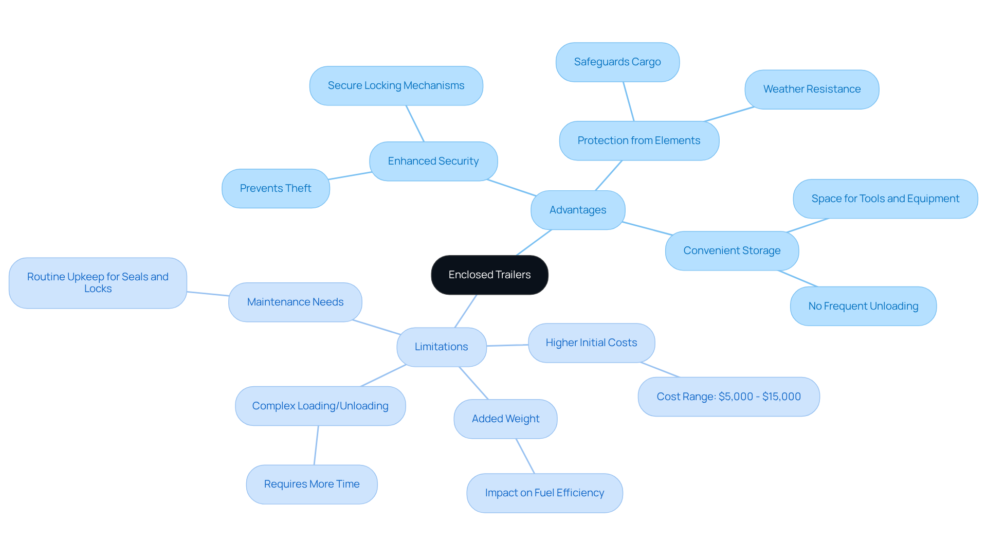 This mindmap shows the key benefits and drawbacks of using enclosed trailers. The central idea is surrounded by two main categories: advantages (like security and protection) and limitations (like cost and maintenance). Each point helps you understand what to consider when choosing an enclosed trailer.
