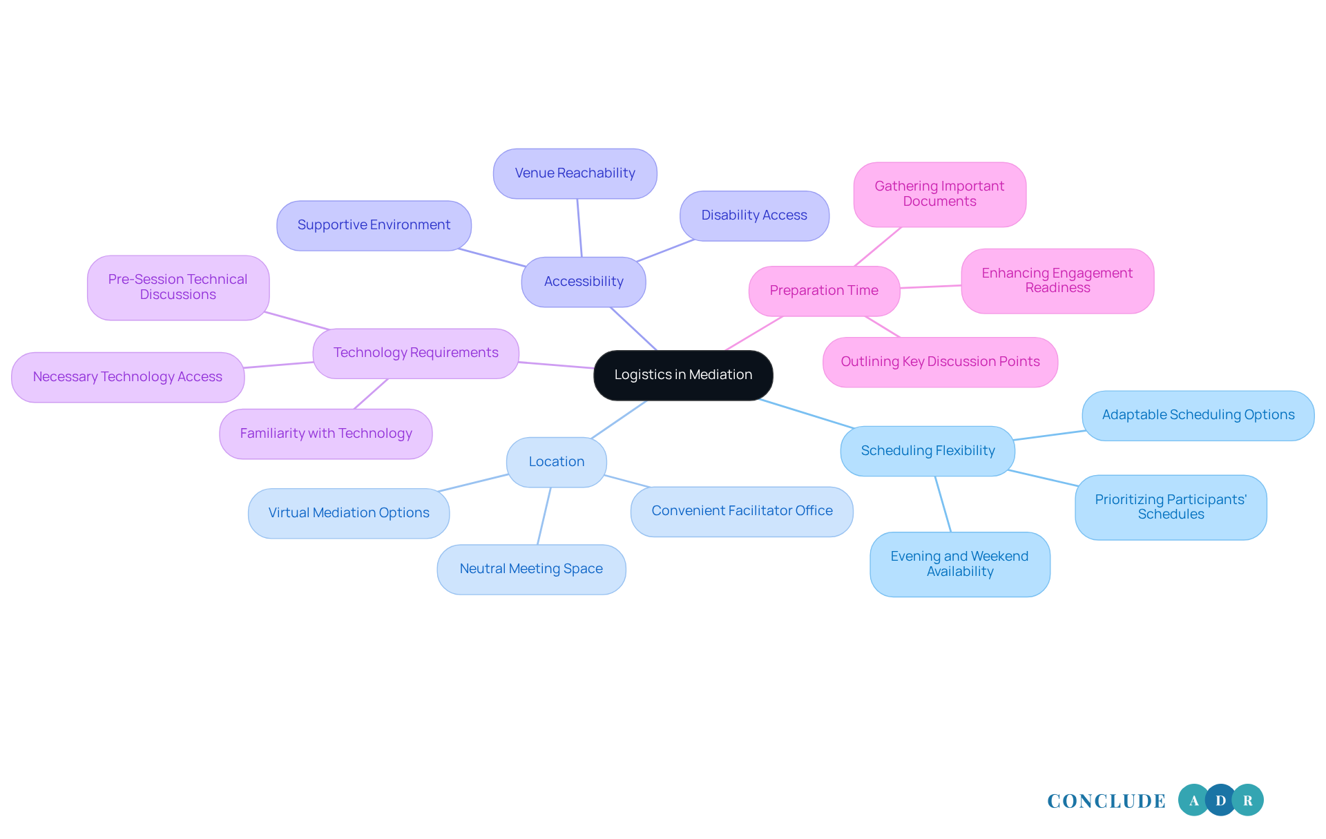 The center node represents the main topic of logistics in mediation. Each branch represents an essential factor to consider, with sub-points providing further details. Follow the branches to explore how these factors contribute to a successful mediation experience.