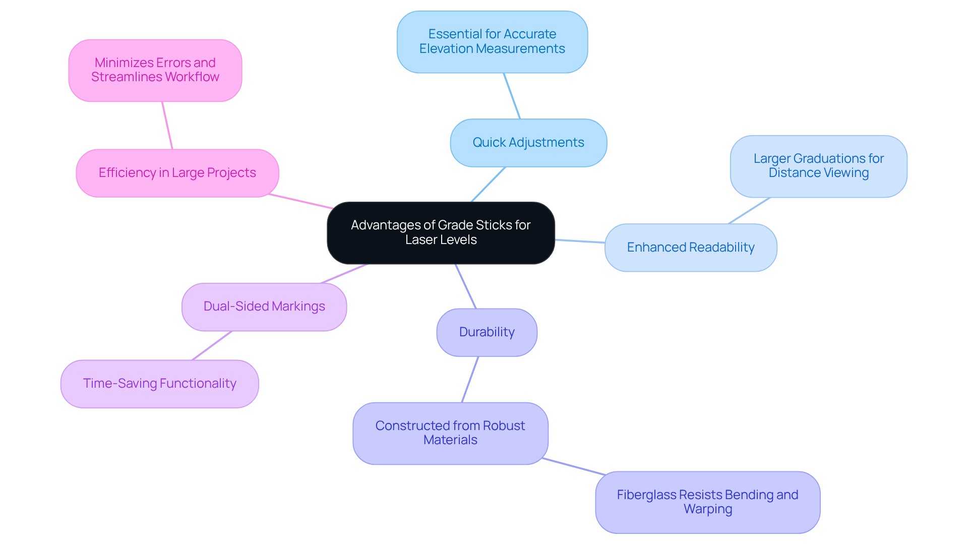 The central node represents the main topic, while the branches show the key advantages. Each sub-point provides additional details or examples, helping you understand why grade sticks are favored in construction. The central node represents the main topic, while the branches show the key advantages. Each sub-point provides additional details or examples, helping you understand why grade sticks are favored in construction.
