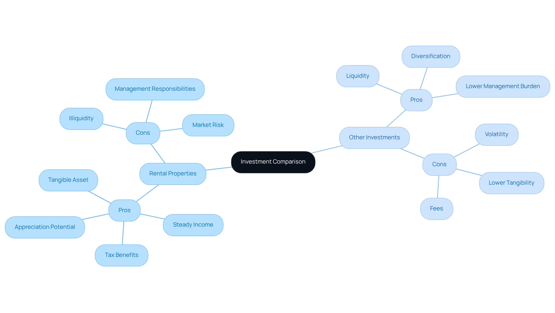 This mindmap helps you see the advantages and disadvantages of rental properties compared to other investment options. Each branch shows key points, making it easy to understand what makes each investment type unique.