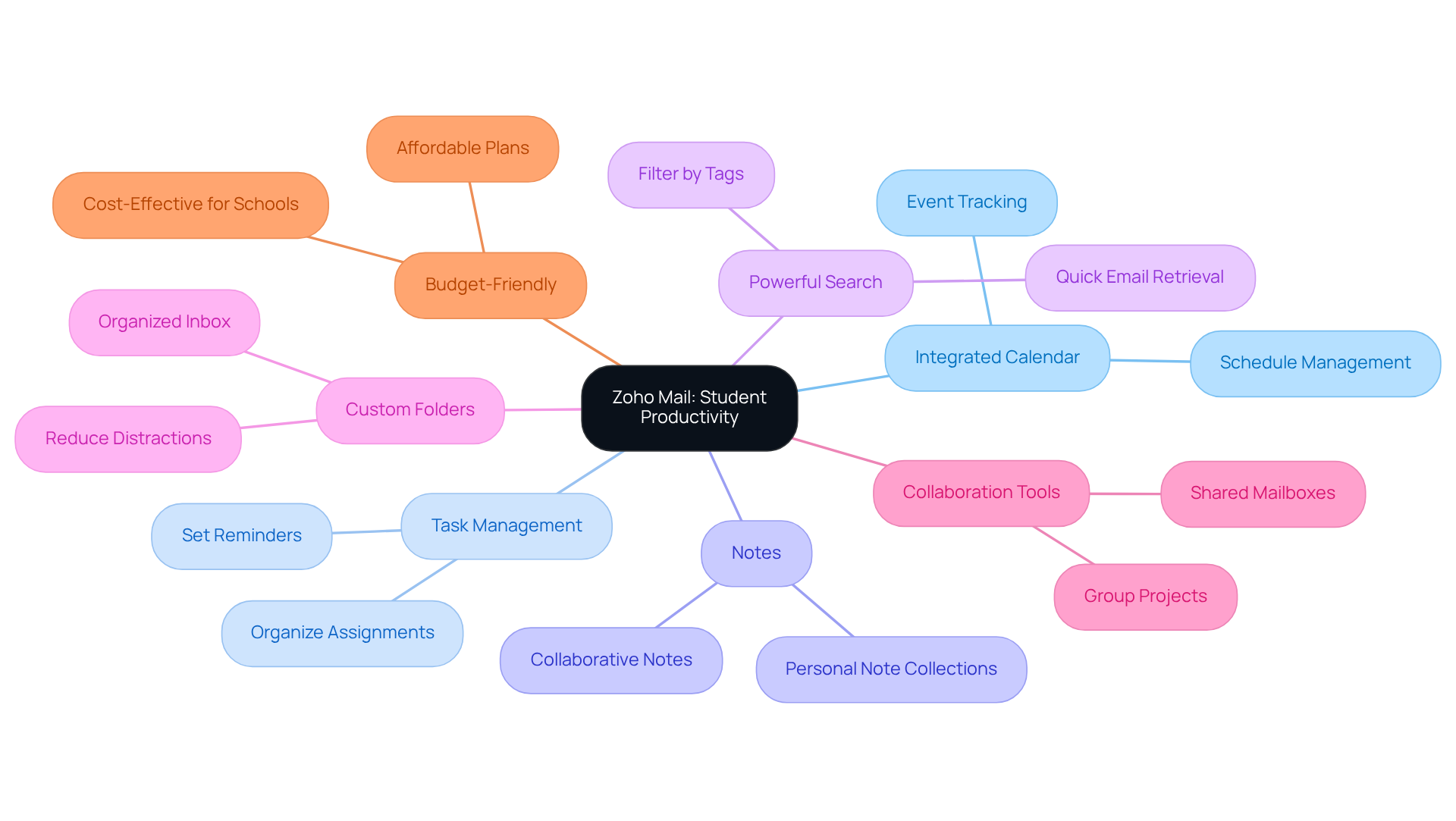 This mindmap illustrates how Zoho Mail supports students in managing their academic responsibilities. Each branch represents a feature that contributes to productivity, making it easier to see how they all connect and support your studies.