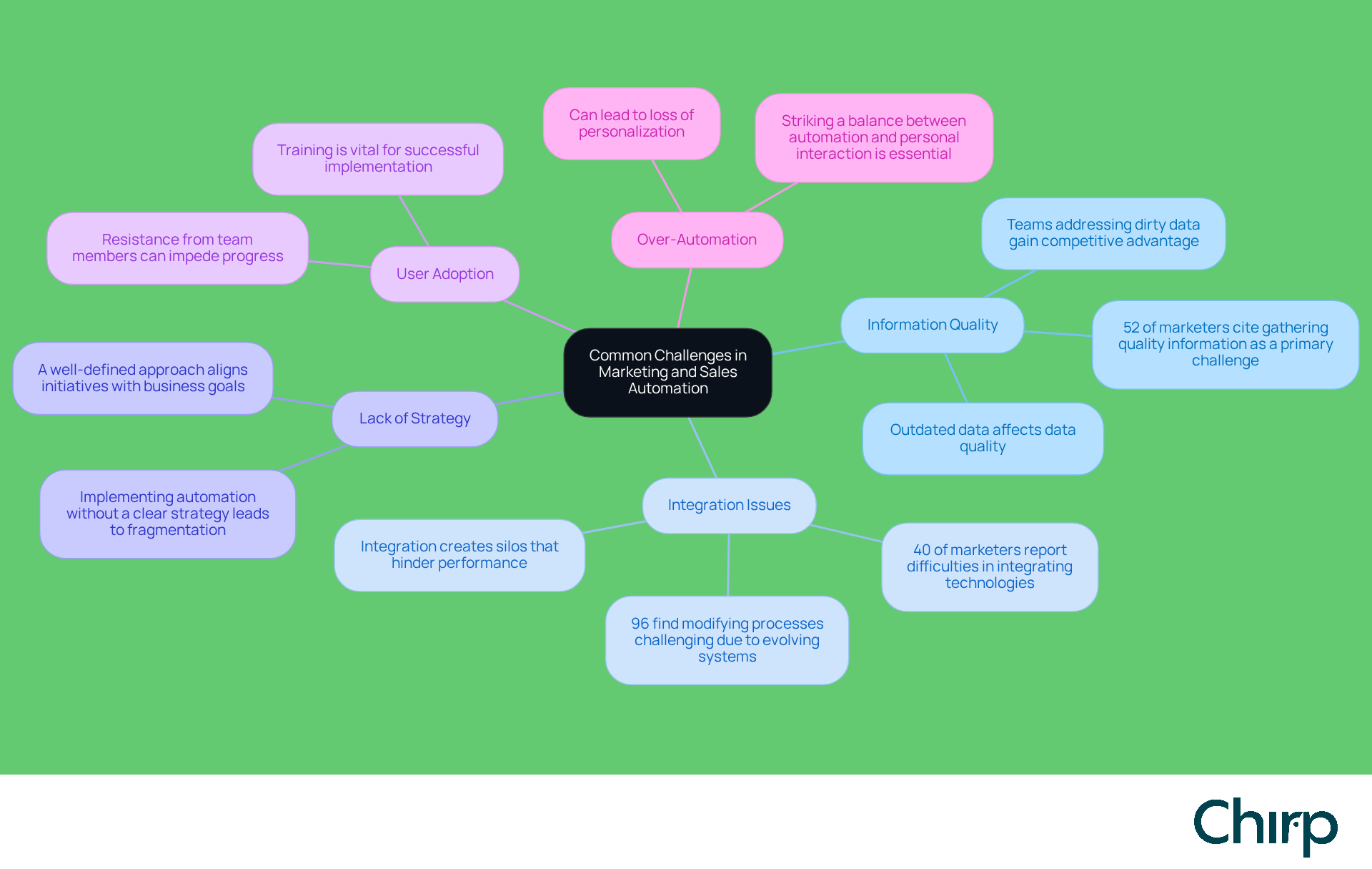 The central node represents the overall theme, while each branch highlights a specific challenge. The sub-branches provide additional details or statistics related to each challenge, helping you understand the complexities involved.
