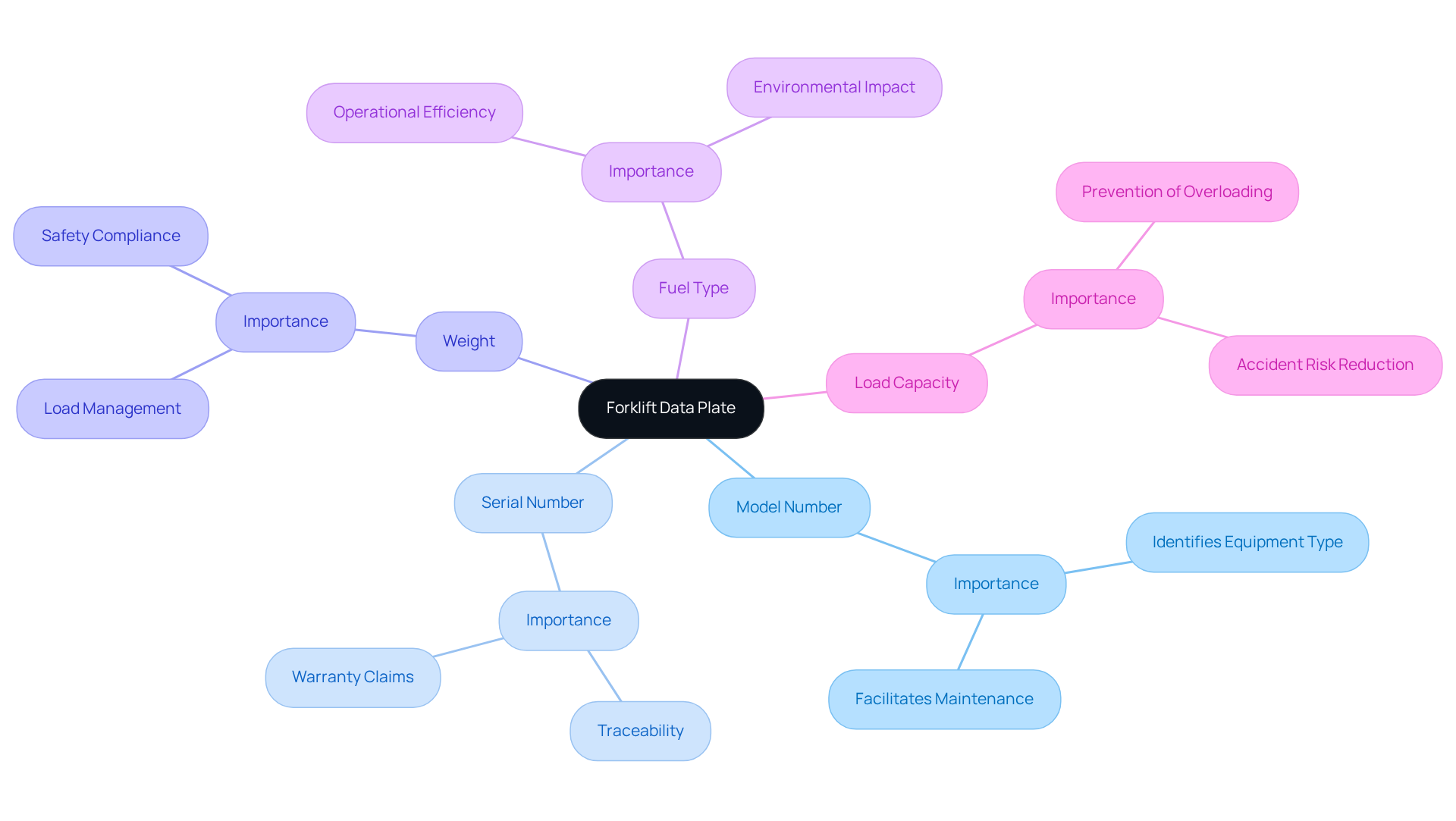 This mindmap starts with the main idea of the forklift data plate at the center. Each branch represents a crucial piece of information that operators need to know. The more you understand these components, the safer and more compliant your operations will be!