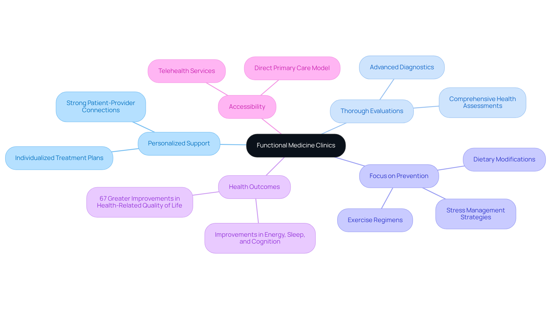 This mindmap starts with the main idea of functional medicine clinics at the center. Each branch represents a key characteristic or service, showing how they relate to the overall goal of personalized patient care. Follow the branches to explore how these elements contribute to better health outcomes. This mindmap starts with the main idea of functional medicine clinics at the center. Each branch represents a key characteristic or service, showing how they relate to the overall goal of personalized patient care. Follow the branches to explore how these elements contribute to better health outcomes.