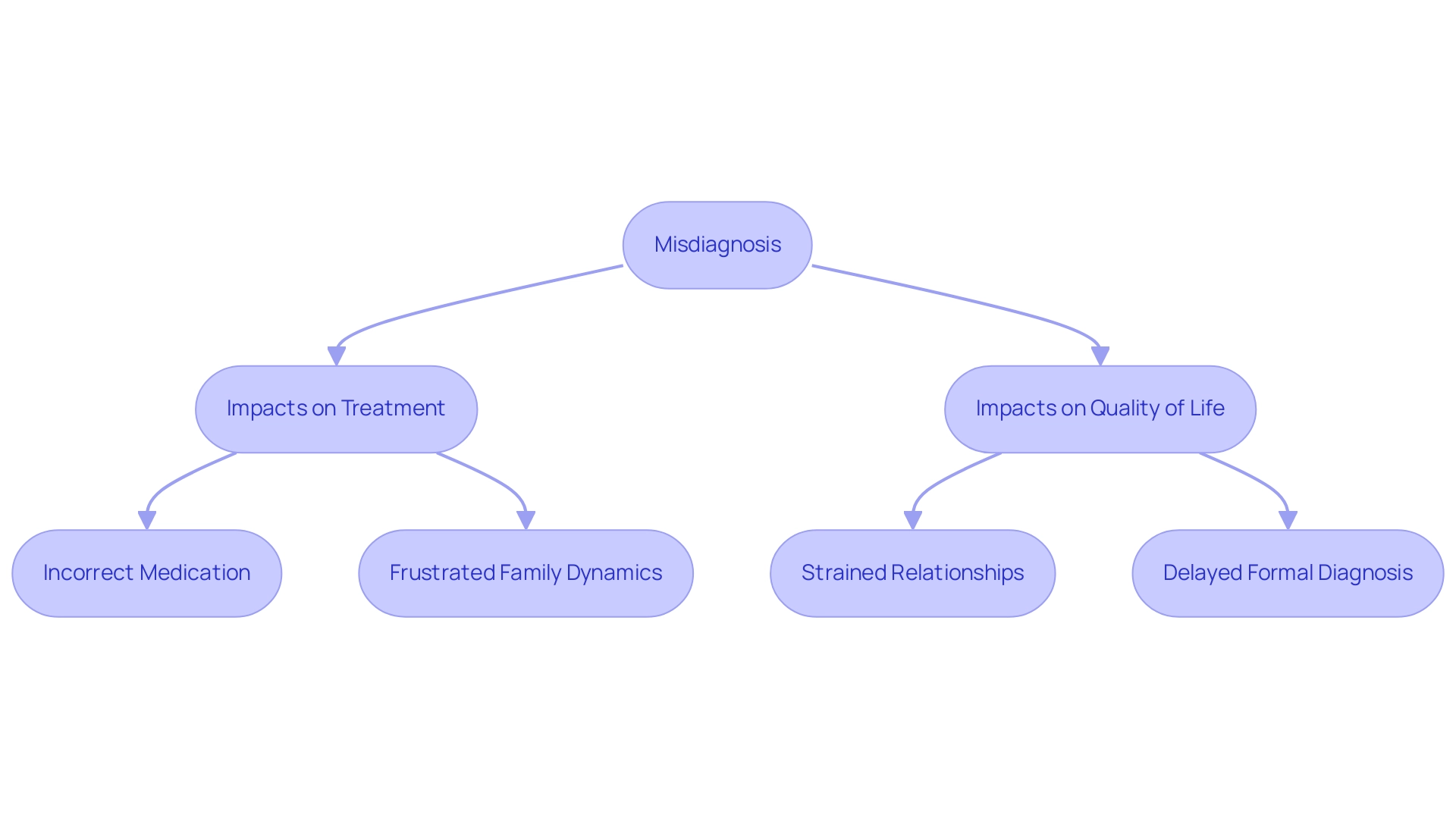 Each path represents different impacts of misdiagnosis: blue for treatment-related effects and green for quality of life impacts.