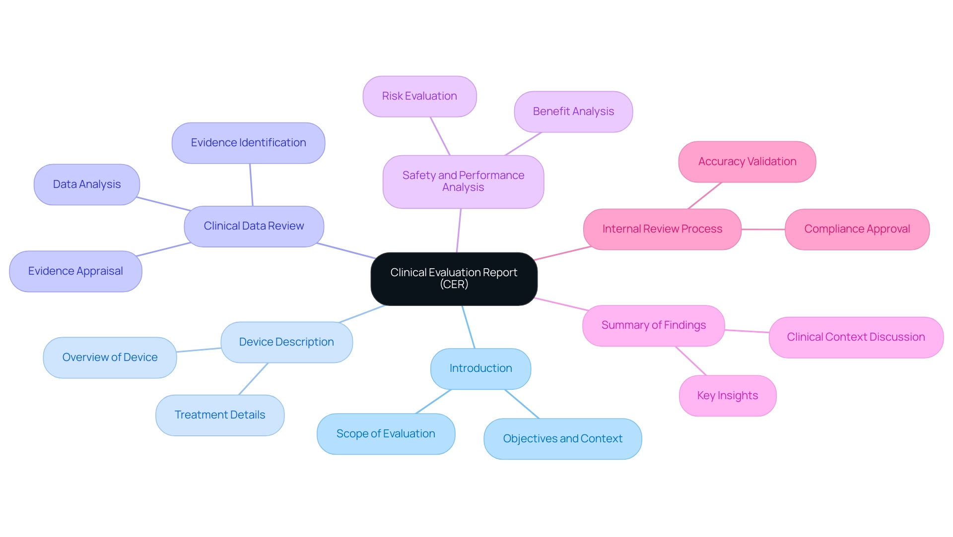 The central node represents the Clinical Evaluation Report, with branches illustrating the six critical components and their respective sub-elements.