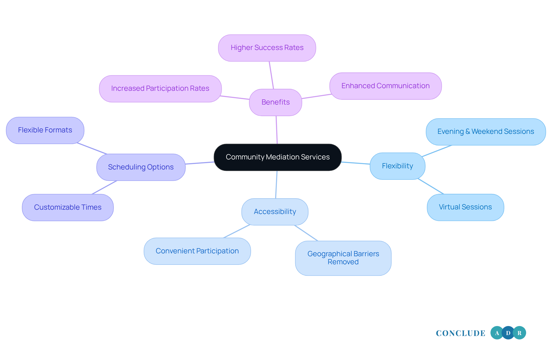 The center represents community mediation services, with branches showing how flexibility and accessibility enhance conflict resolution. Each branch highlights important features and their benefits, helping you see the full picture of what Conclude ADR offers. The center represents community mediation services, with branches showing how flexibility and accessibility enhance conflict resolution. Each branch highlights important features and their benefits, helping you see the full picture of what Conclude ADR offers.