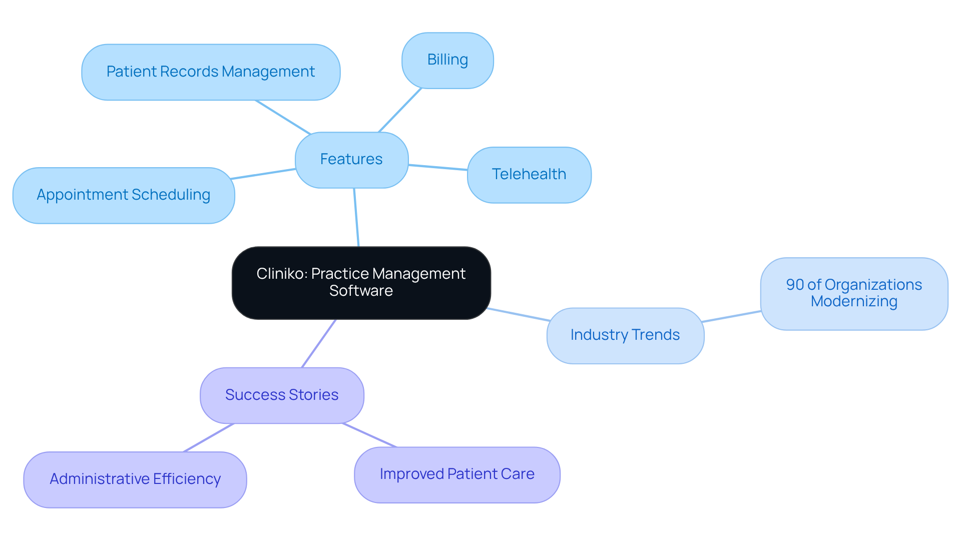 Start at the center with Cliniko, then explore its features, industry trends, and success stories. Each branch shows how these elements connect and contribute to better healthcare management.
