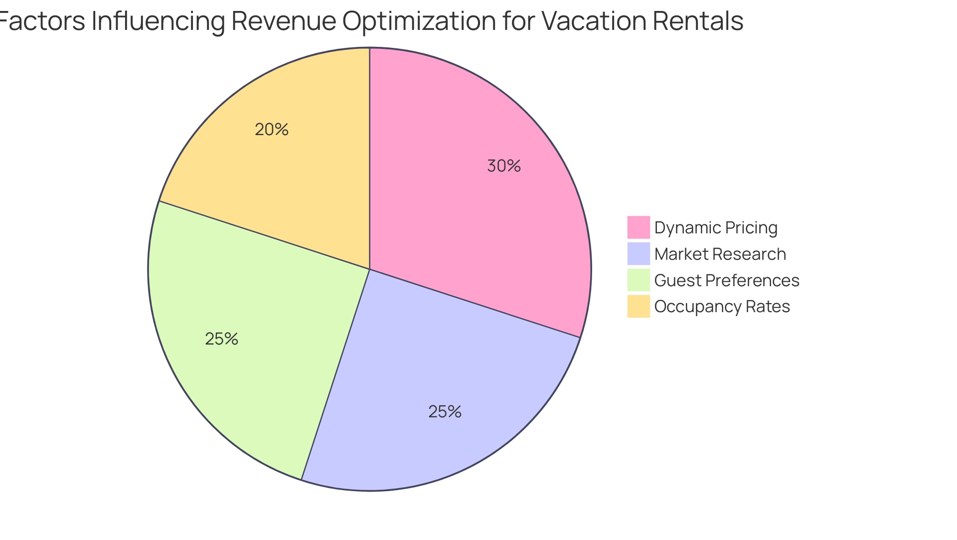 Each segment represents a factor contributing to revenue optimization, with sizes corresponding to their impact on the overall income strategy.