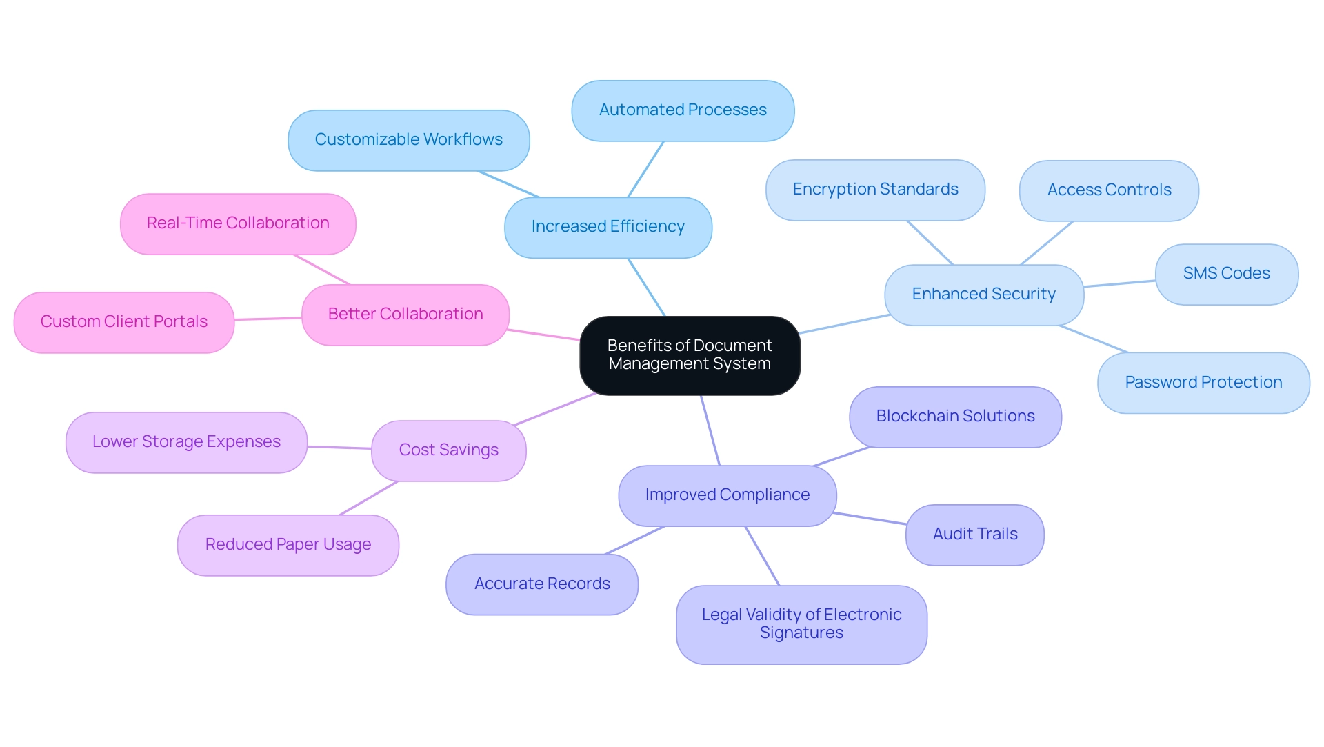 The central node represents the DMS, with branches indicating specific benefits. Each color corresponds to a different category of benefits. The central node represents the DMS, with branches indicating specific benefits. Each color corresponds to a different category of benefits.