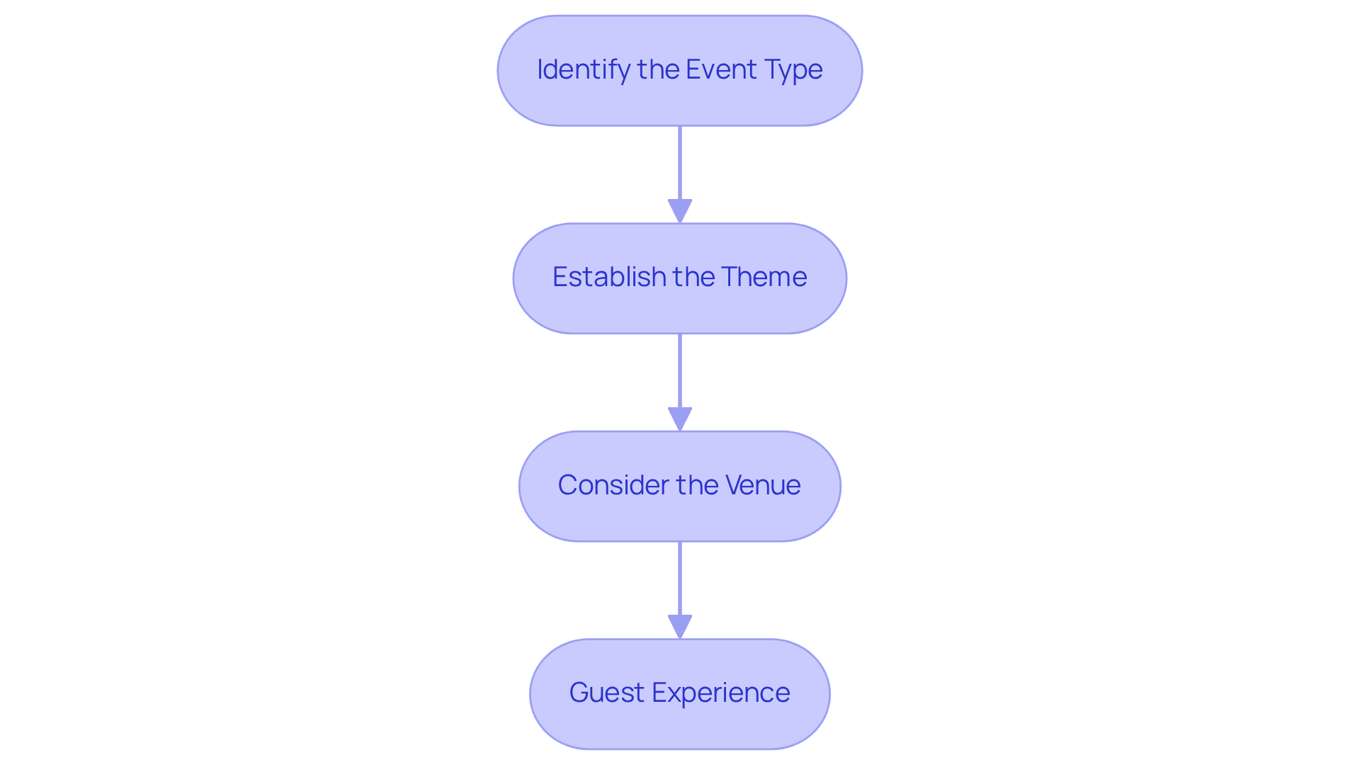 Each box represents a crucial step in planning your event. Follow the arrows to see how each step builds on the previous one, guiding you toward a successful event theme.