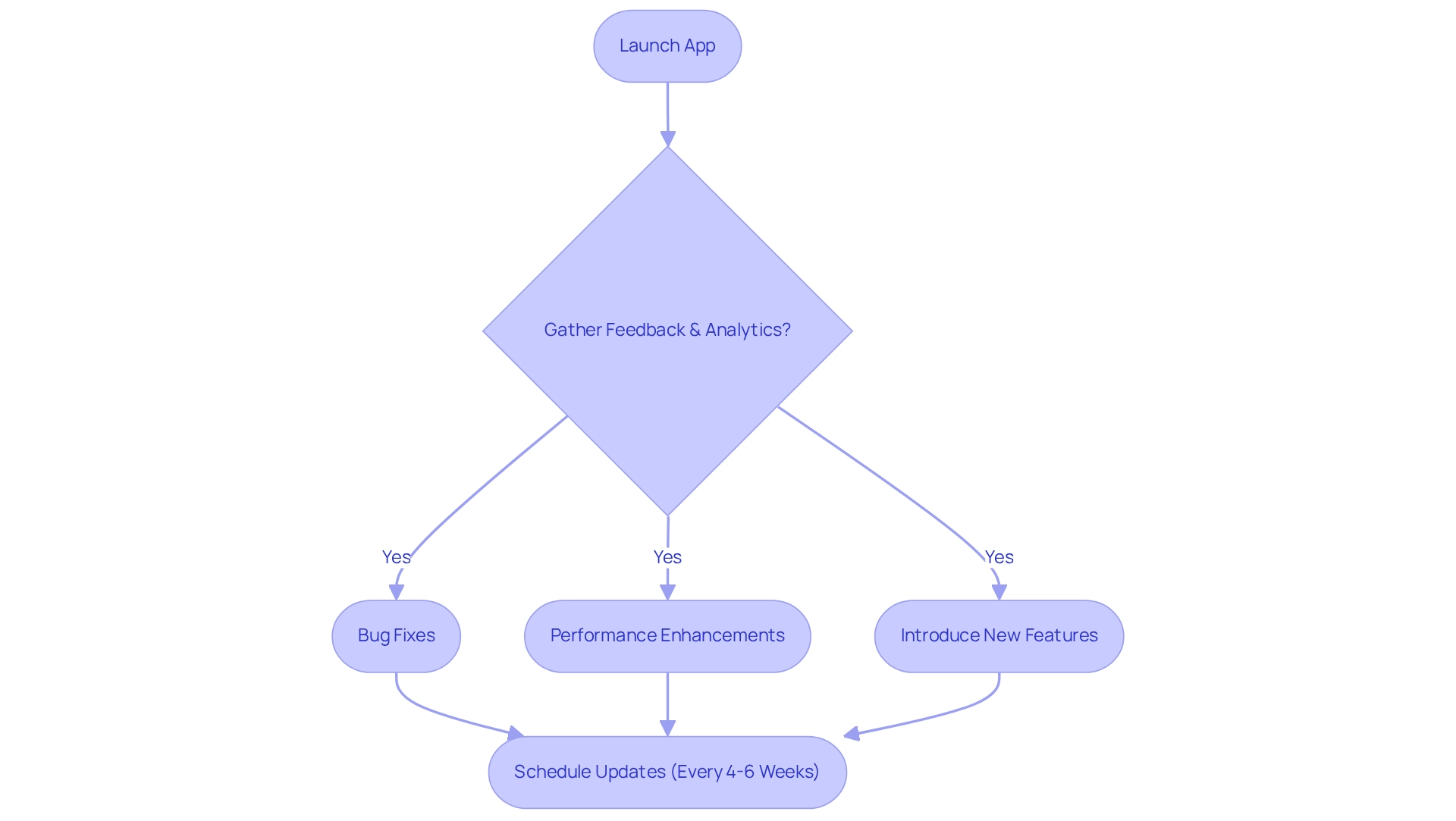 Each box represents a step in the app maintenance process, with arrows indicating the flow from feedback collection to scheduling updates.