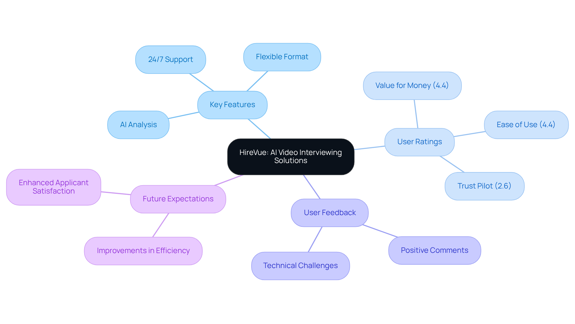 The central node represents HireVue's solutions, while branches represent the main themes. Each sub-branch provides more detailed insights, helping you visualize the strengths and areas for improvement.