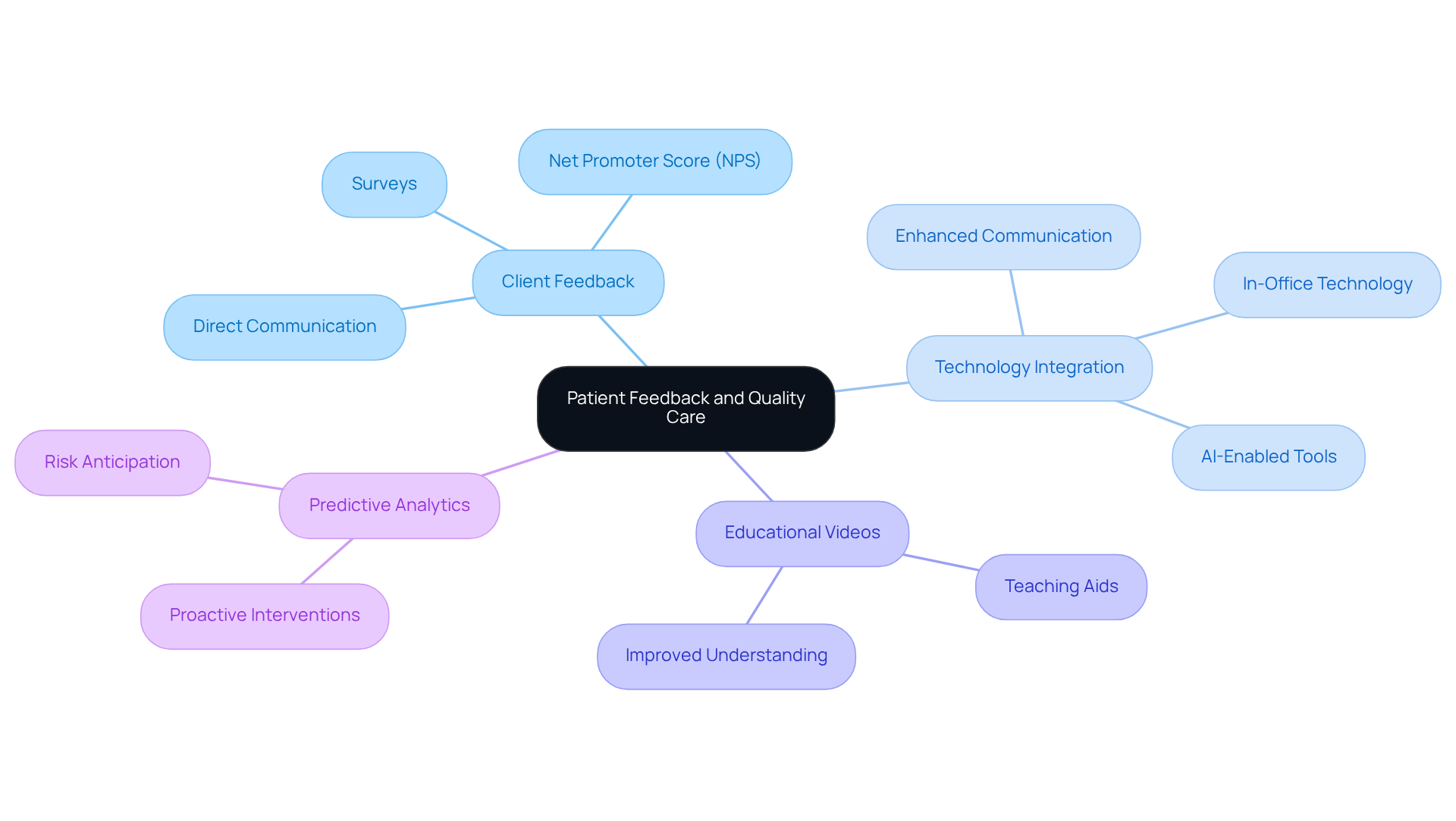 Start at the center with the main theme of patient feedback. Follow the branches to explore different strategies and their specific actions or benefits, illustrating how they contribute to improving patient care and institutional reputation.