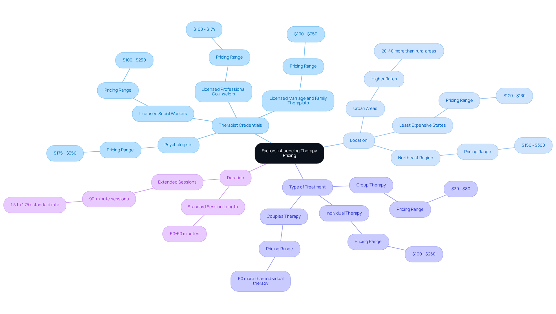 The central node represents the overall topic, while the branches show the main factors affecting therapy costs. Each sub-branch provides specific details, helping you understand how these factors contribute to pricing.