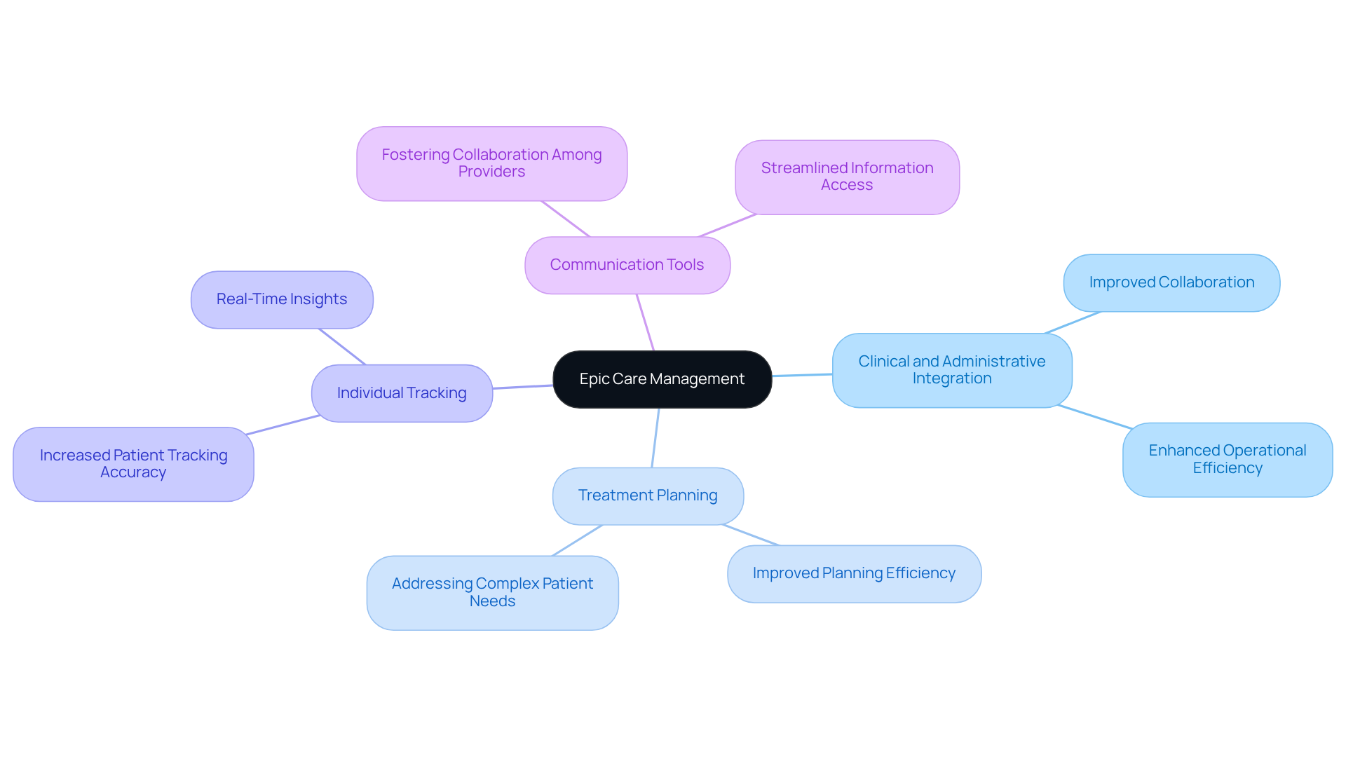 Start at the center with Epic Care Management, then explore the branches to see the key features and how they contribute to better care coordination and patient outcomes.