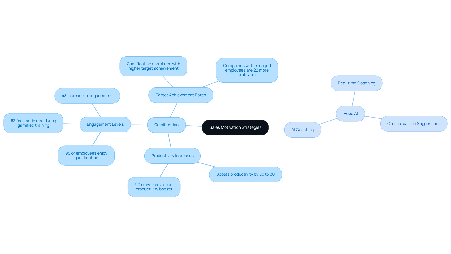 The center represents the overall strategy for motivating sales teams. The branches show how gamification and AI coaching contribute to this goal, with further details on metrics that matter.