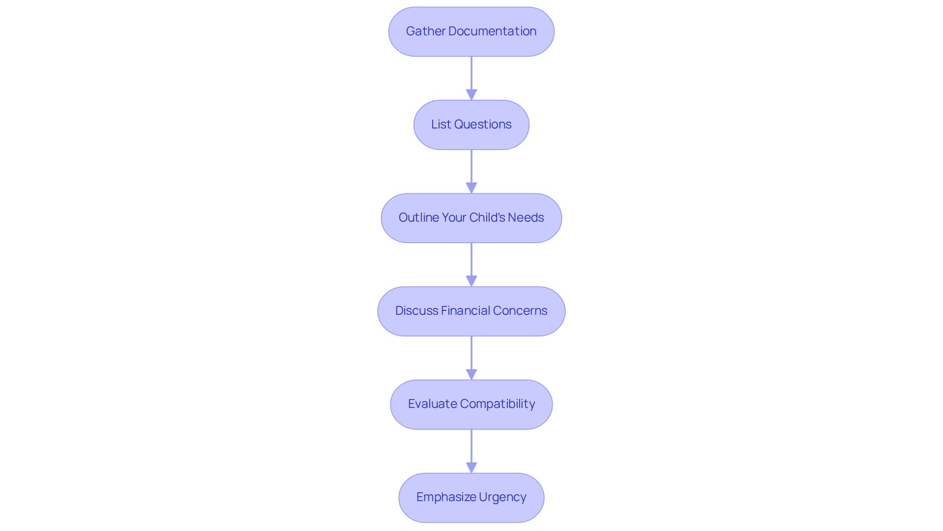 Each box represents a step you should take before meeting with a lawyer. Follow the arrows to see the order in which to prepare, ensuring you cover all important aspects for a successful consultation.