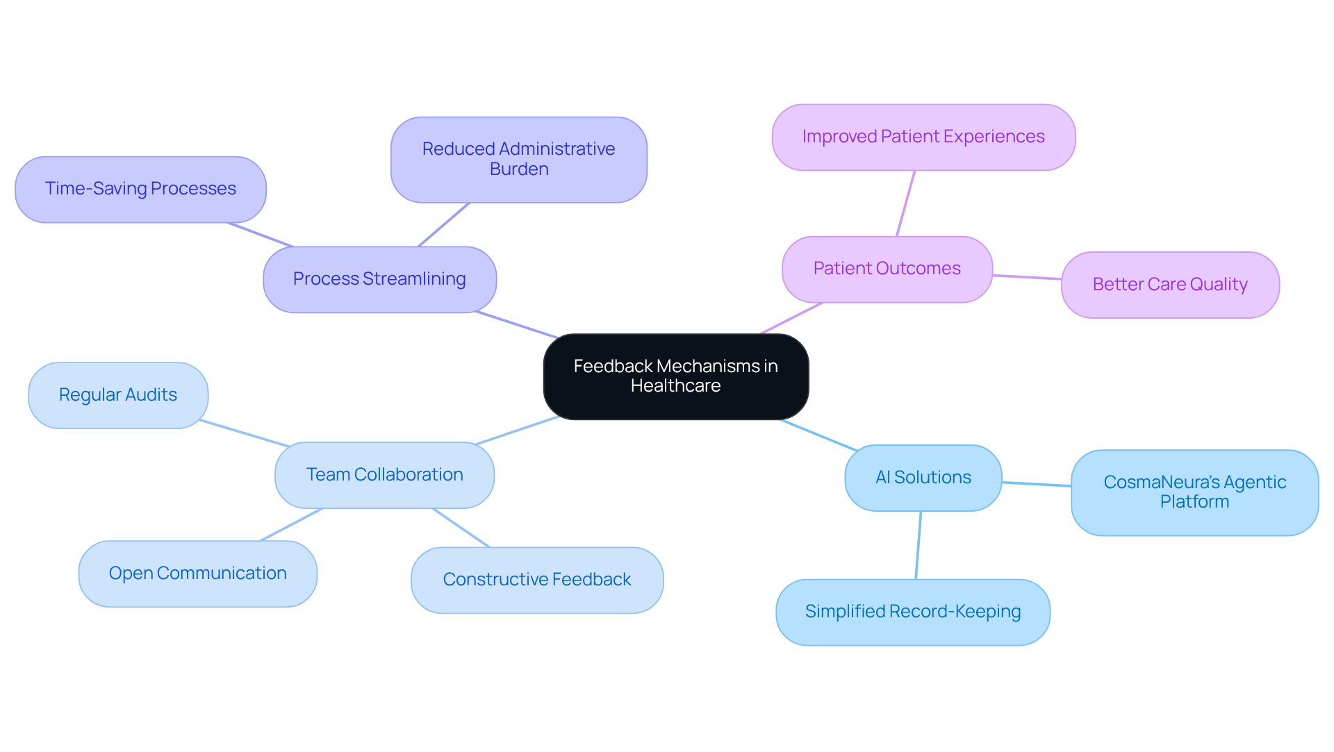 The central idea represents feedback mechanisms, while each branch shows how different aspects—like technology and teamwork—contribute to better patient care. Follow the branches to explore each area and its impact.
