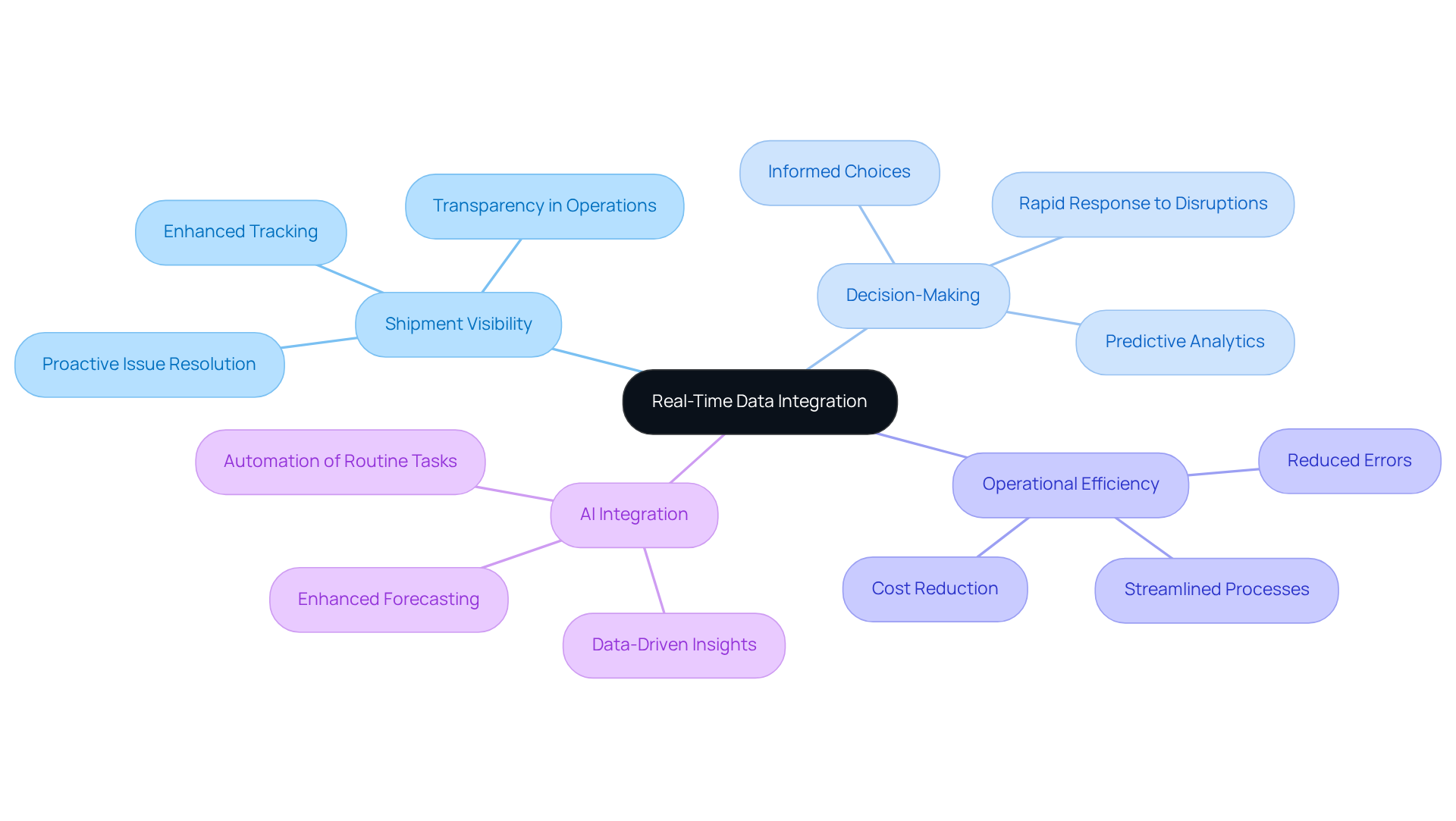 Start from the center with the main concept, and follow the branches to see how each benefit and technology connects to real-time data integration. Each branch provides insights into how this integration enhances shipping operations.