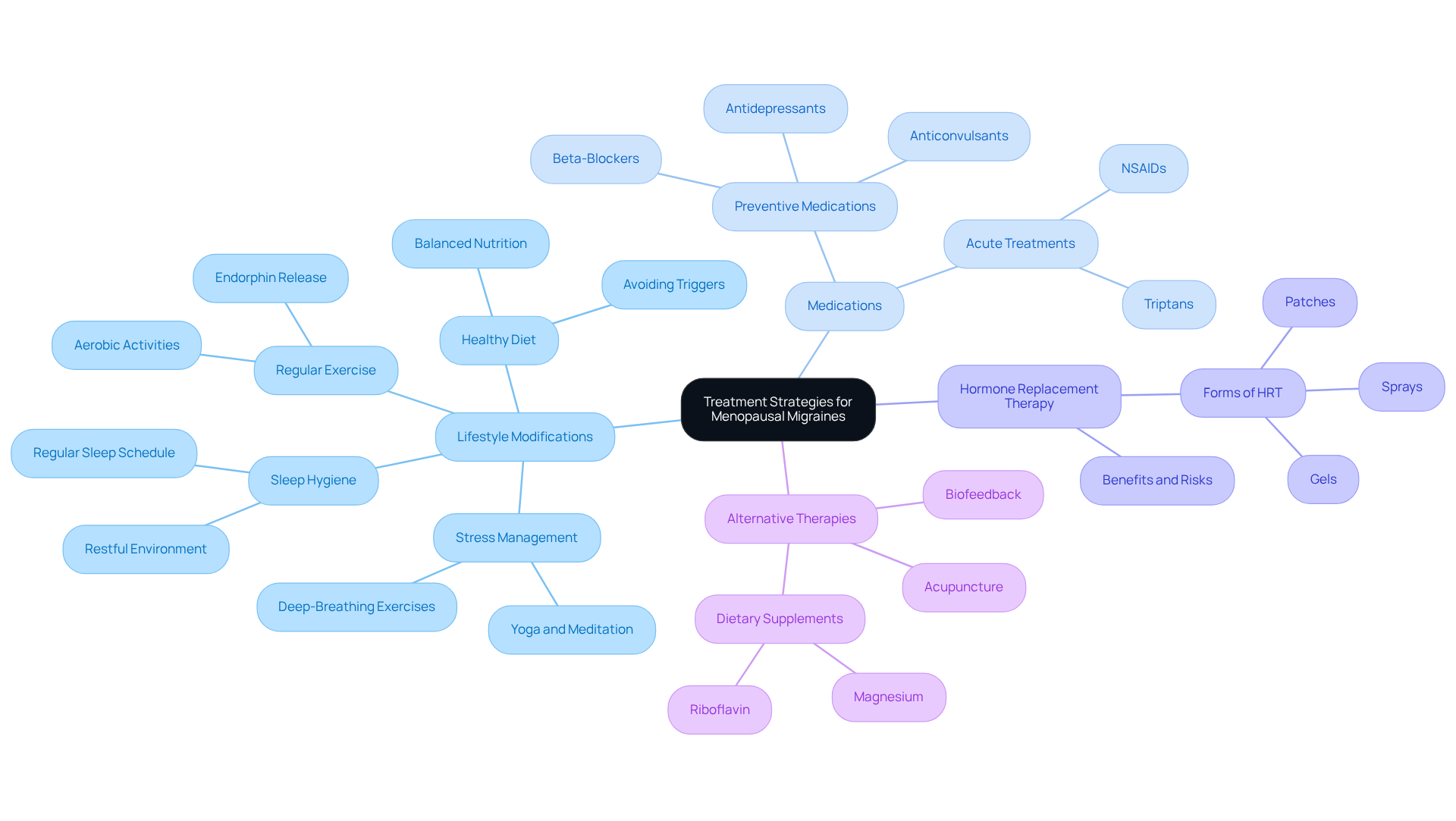 The central node represents the overall topic, while the branches show different strategies. Each sub-branch provides specific actions or types of treatments, making it easy to understand how they relate to managing migraines. The central node represents the overall topic, while the branches show different strategies. Each sub-branch provides specific actions or types of treatments, making it easy to understand how they relate to managing migraines.
