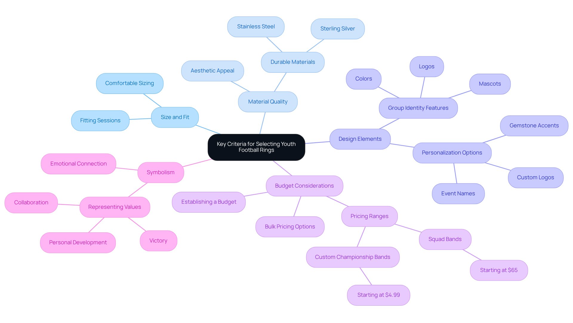 This mindmap shows the important factors to consider when choosing football rings for young athletes. Each main branch represents a key criterion, and the sub-branches provide more details about what to think about within each category.