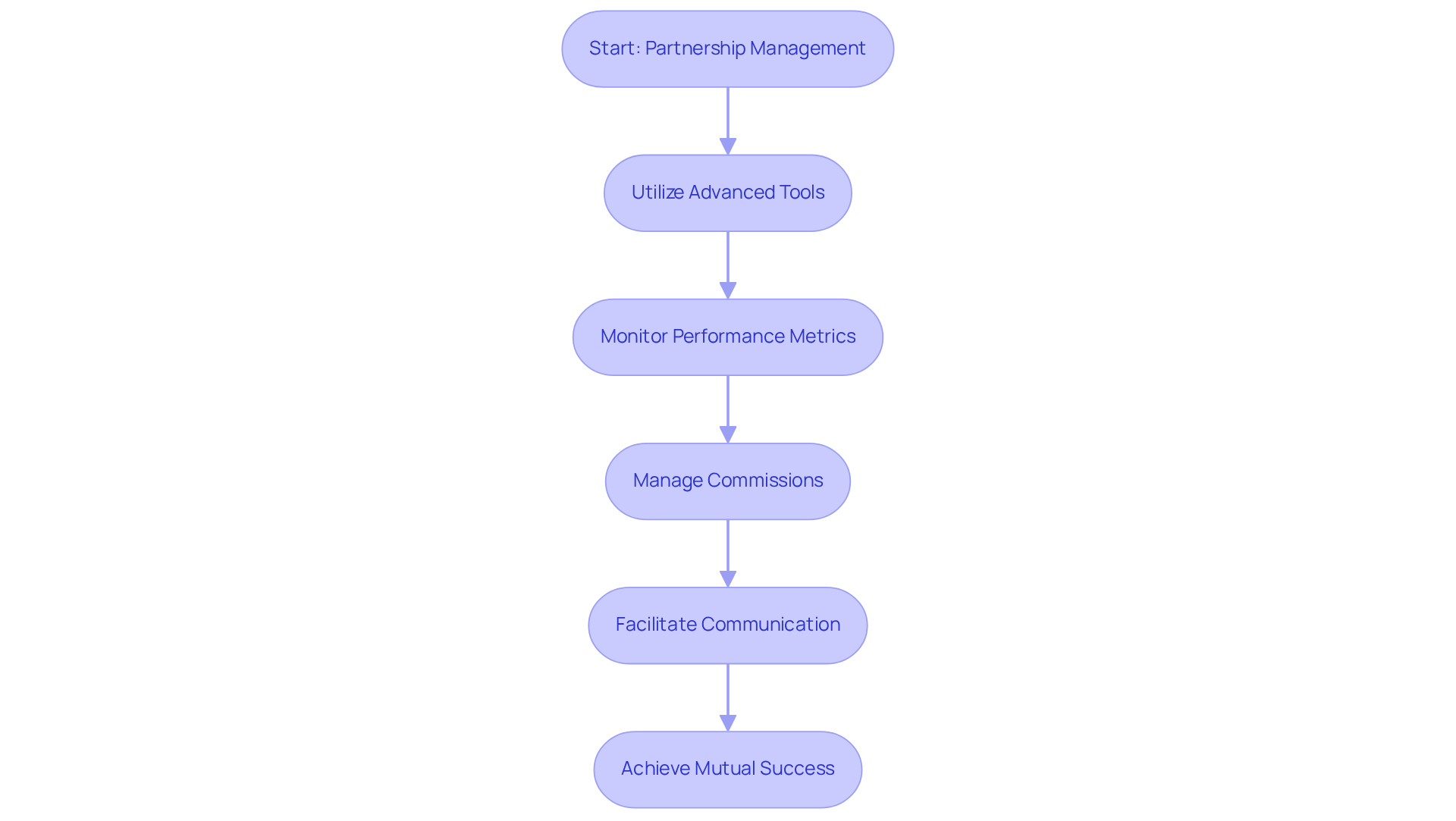 This flowchart shows how companies can effectively manage partnerships using PartnerStack. Each step represents an action that leads to achieving mutual success, emphasizing the importance of collaboration and performance monitoring.