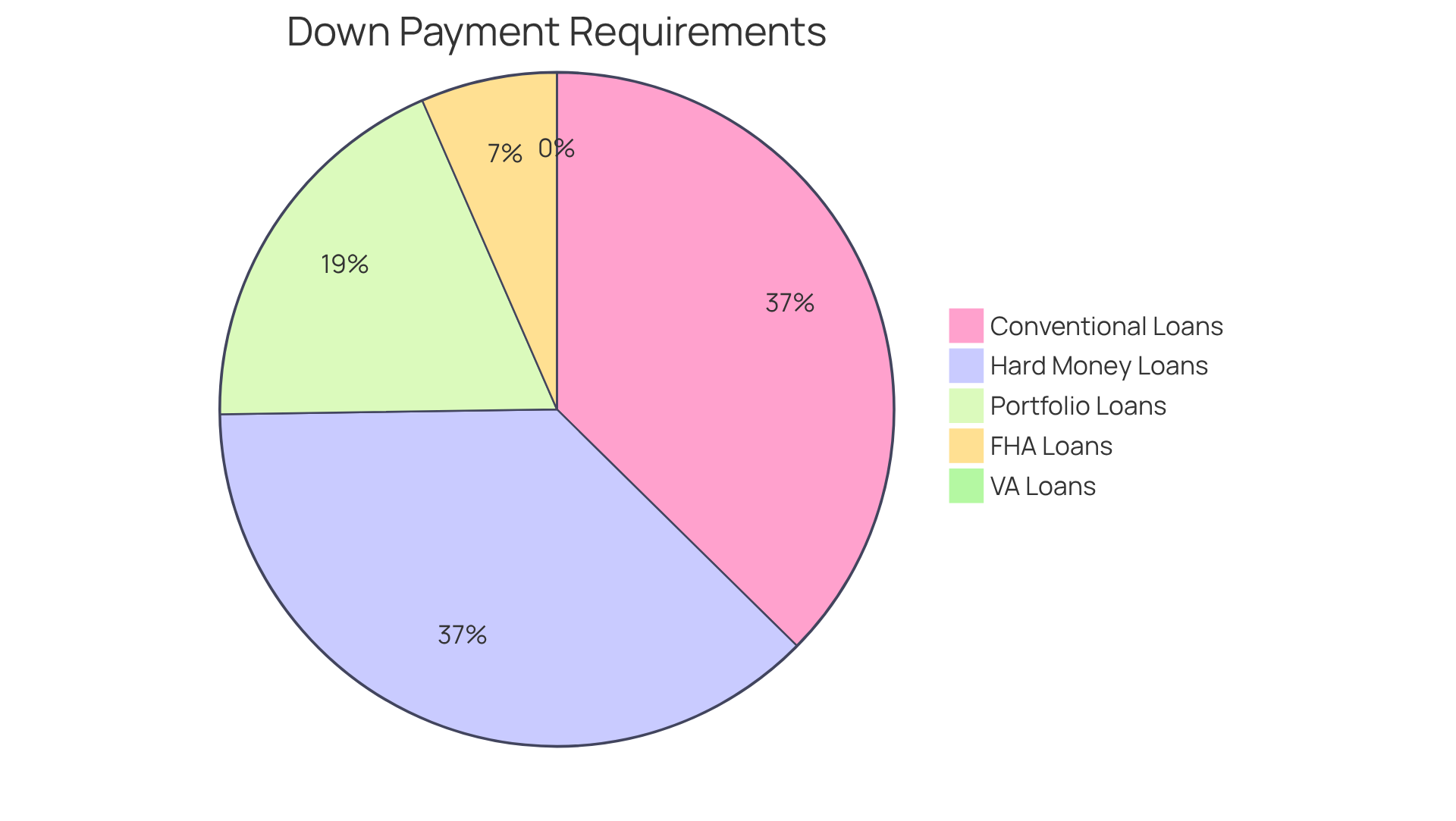 Each slice of the pie shows the down payment requirement for different types of loans. The size of each slice indicates how much you might need to pay upfront, helping you see which options might work best for your financial situation. Each slice of the pie shows the down payment requirement for different types of loans. The size of each slice indicates how much you might need to pay upfront, helping you see which options might work best for your financial situation.