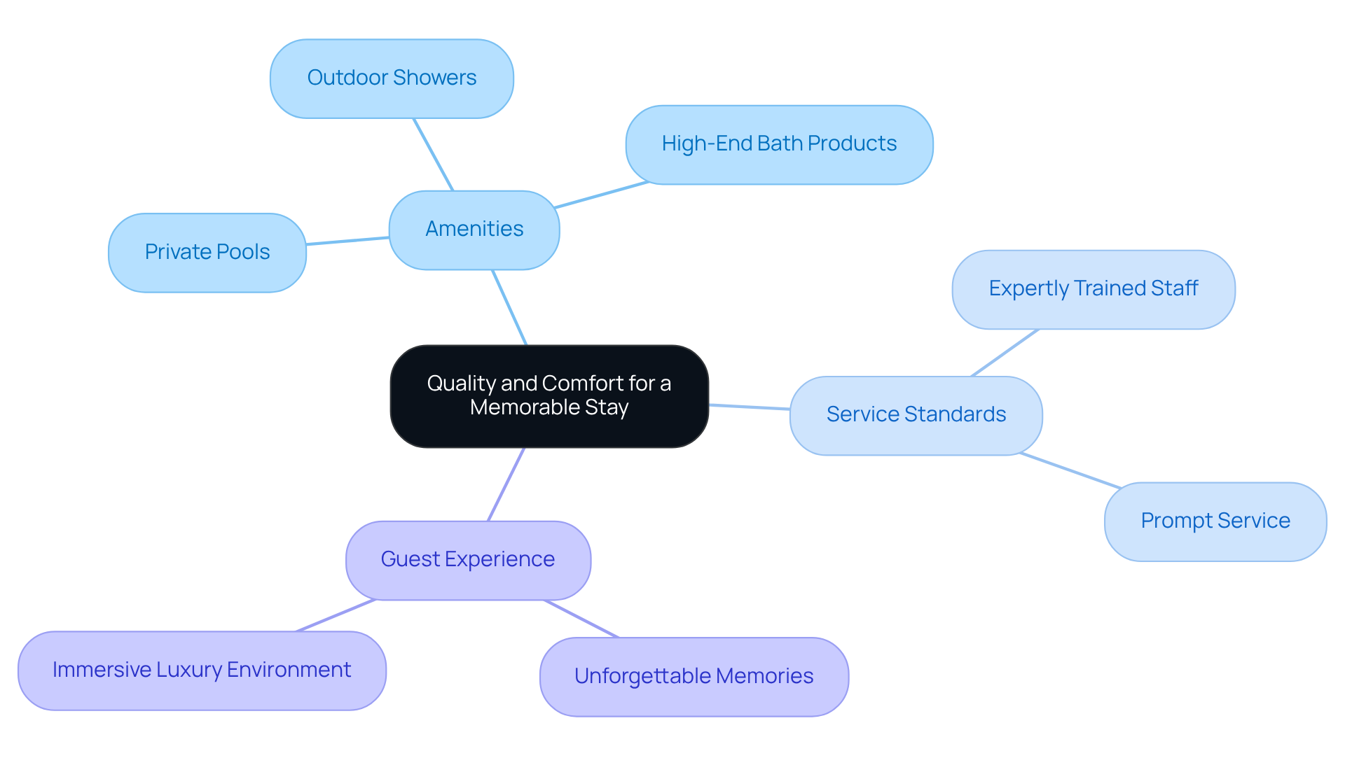 The central idea is about ensuring a memorable stay through quality and comfort. Each branch represents a key aspect, showing how amenities and service contribute to an unforgettable experience.