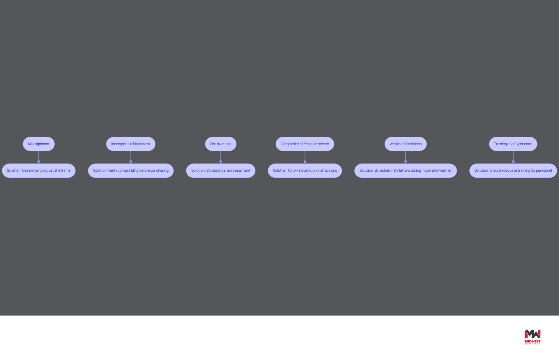 Each box represents a challenge faced during installation, and the arrows lead to the solutions. Follow the flow to see how to tackle each issue effectively!