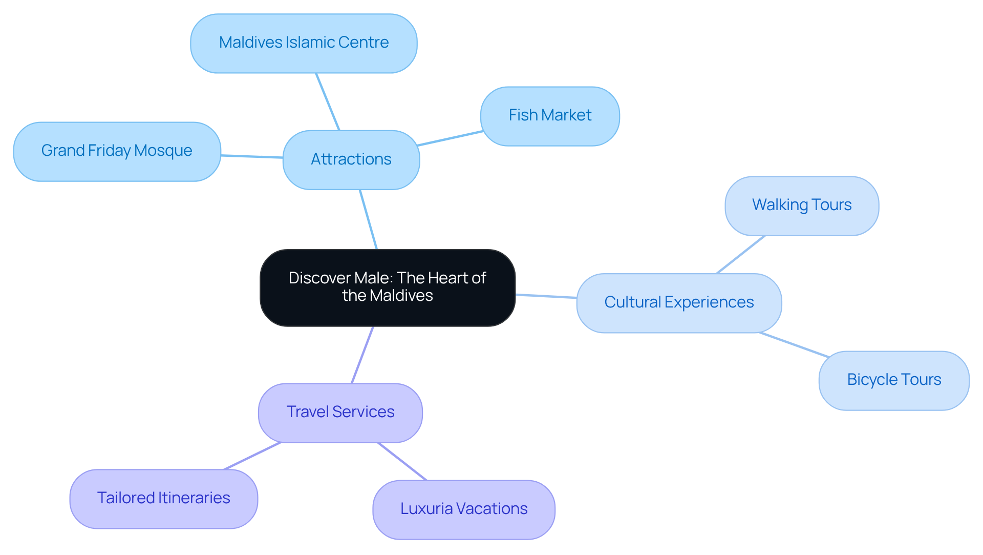 The center represents the main theme of discovering Male. The branches show different attractions and experiences you can explore, making it easy to see what the city has to offer. The center represents the main theme of discovering Male. The branches show different attractions and experiences you can explore, making it easy to see what the city has to offer.