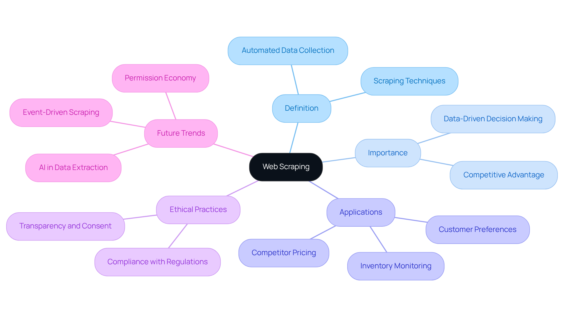 The central node represents web scraping, while the branches show its definition, importance, applications, ethical considerations, and future trends. Each branch helps you understand how web scraping impacts digital marketing strategies.