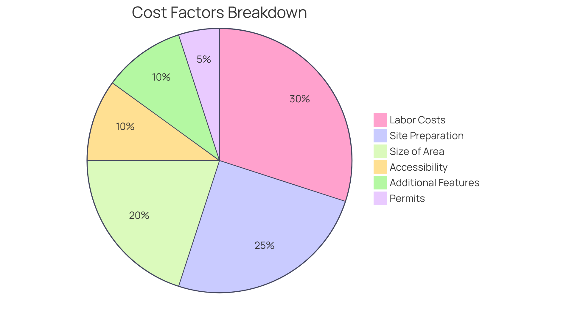 Each slice of the pie represents a different factor contributing to the total installation cost. The larger the slice, the more significant that factor is in the overall expense. This helps you see where your money goes when installing synthetic grass.