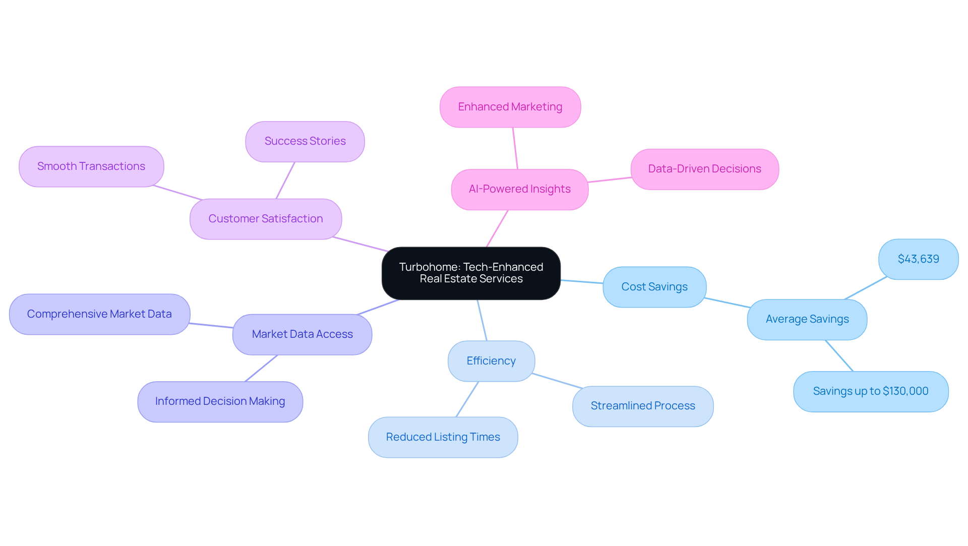 The central node represents Turbohome's services, while the branches show the key benefits. Each branch highlights how Turbohome makes the home transaction process easier and more efficient.