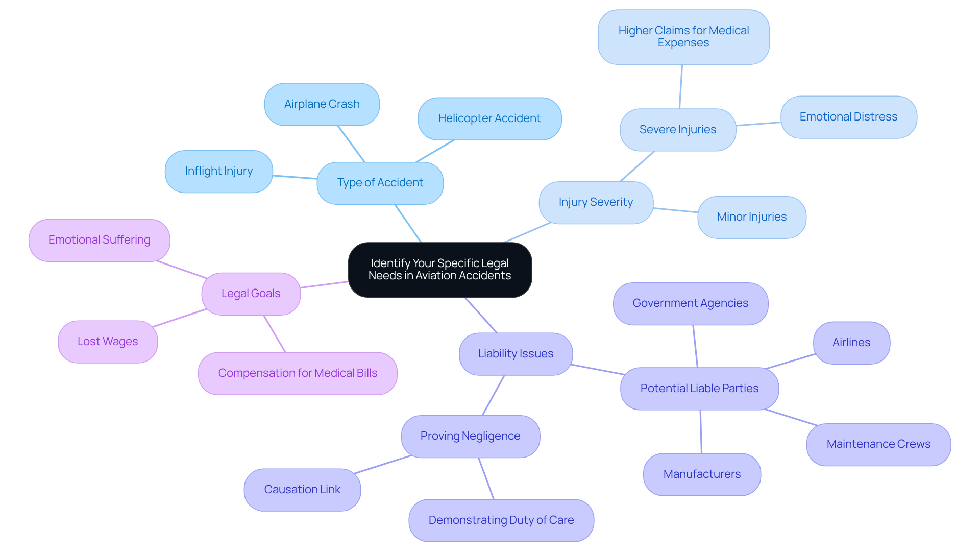 The central node represents the main topic, while the branches show different aspects to consider when identifying your legal needs. Each color-coded branch helps you focus on specific areas, making it easier to understand what to discuss with your lawyer.