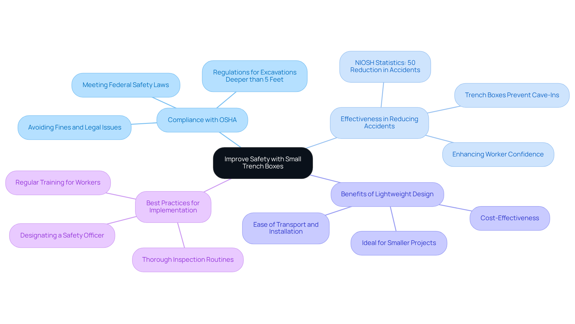 The central idea is about improving safety with trench boxes. Each branch represents a different aspect of this topic, showing how they contribute to overall safety and compliance in excavation projects.